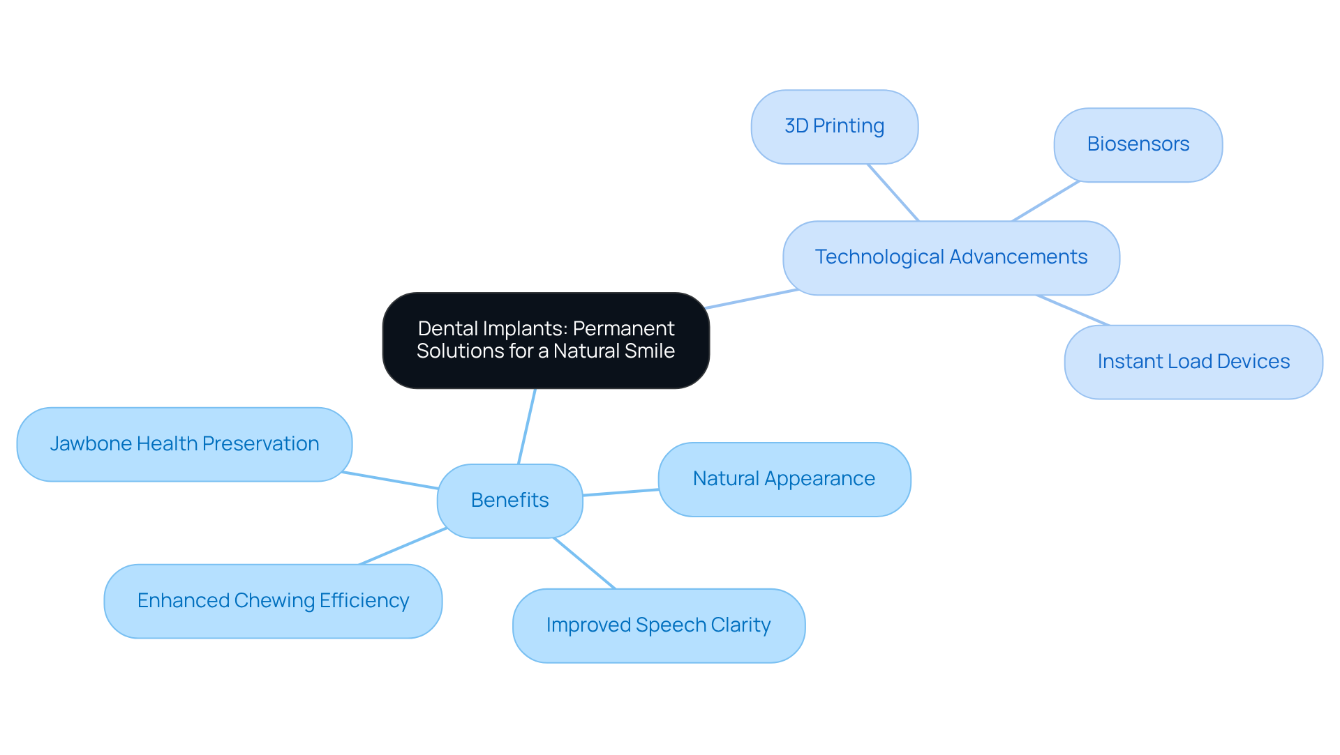 Start at the center with dental implants, then explore the benefits and innovations that make them a top choice for tooth replacement. Each branch elaborates on how these implants improve life and the technology that supports their effectiveness.