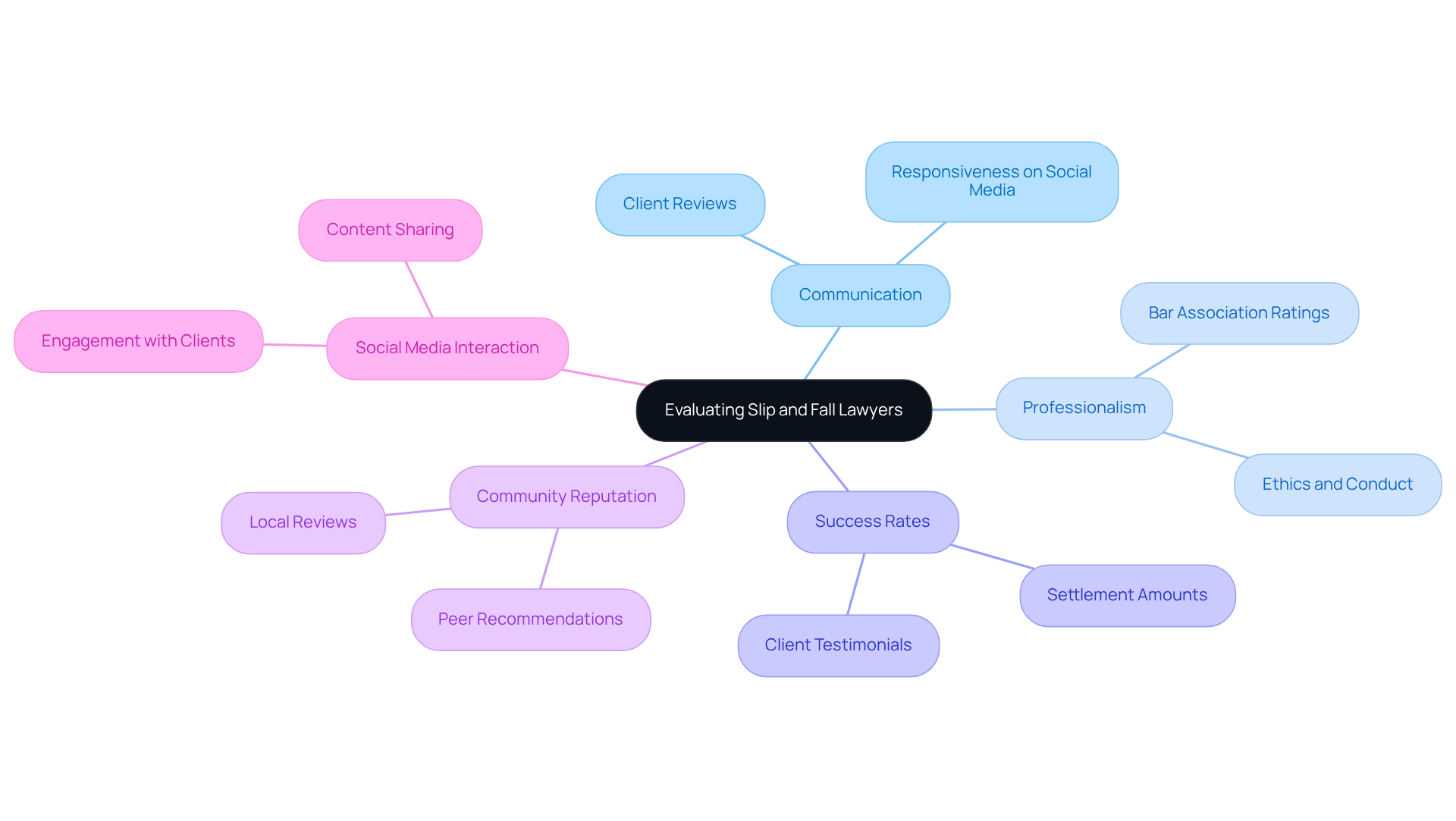 This mindmap helps you visualize the key factors to consider when choosing a slip and fall lawyer. Each branch represents an important criterion, and the sub-branches provide more details on what to look for. Follow the branches to understand how each aspect contributes to finding the right attorney for your needs.