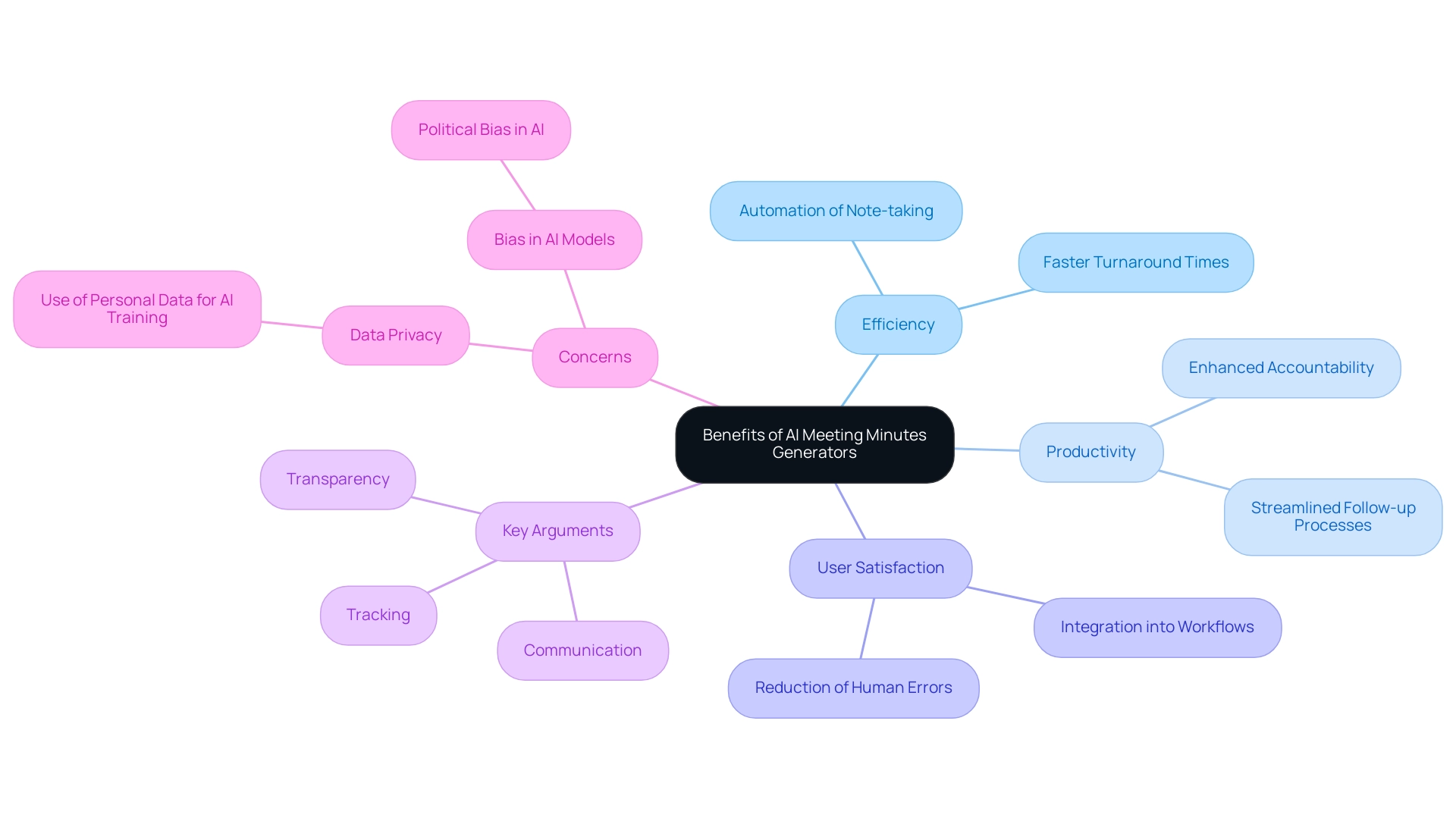 The central node represents the overall benefits, with branches showing key themes such as Efficiency, Productivity, User Satisfaction, Key Arguments, and Concerns.