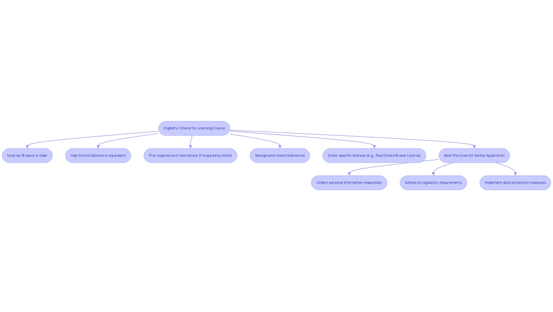 What Is a Rental Property Management Licensing Course? Understanding ...