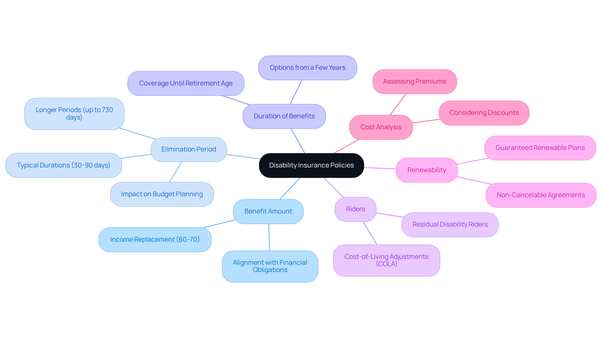 The central node represents the main topic of disability insurance policies, while the branches show important features to consider. Each feature can have additional details that help explain why they matter.