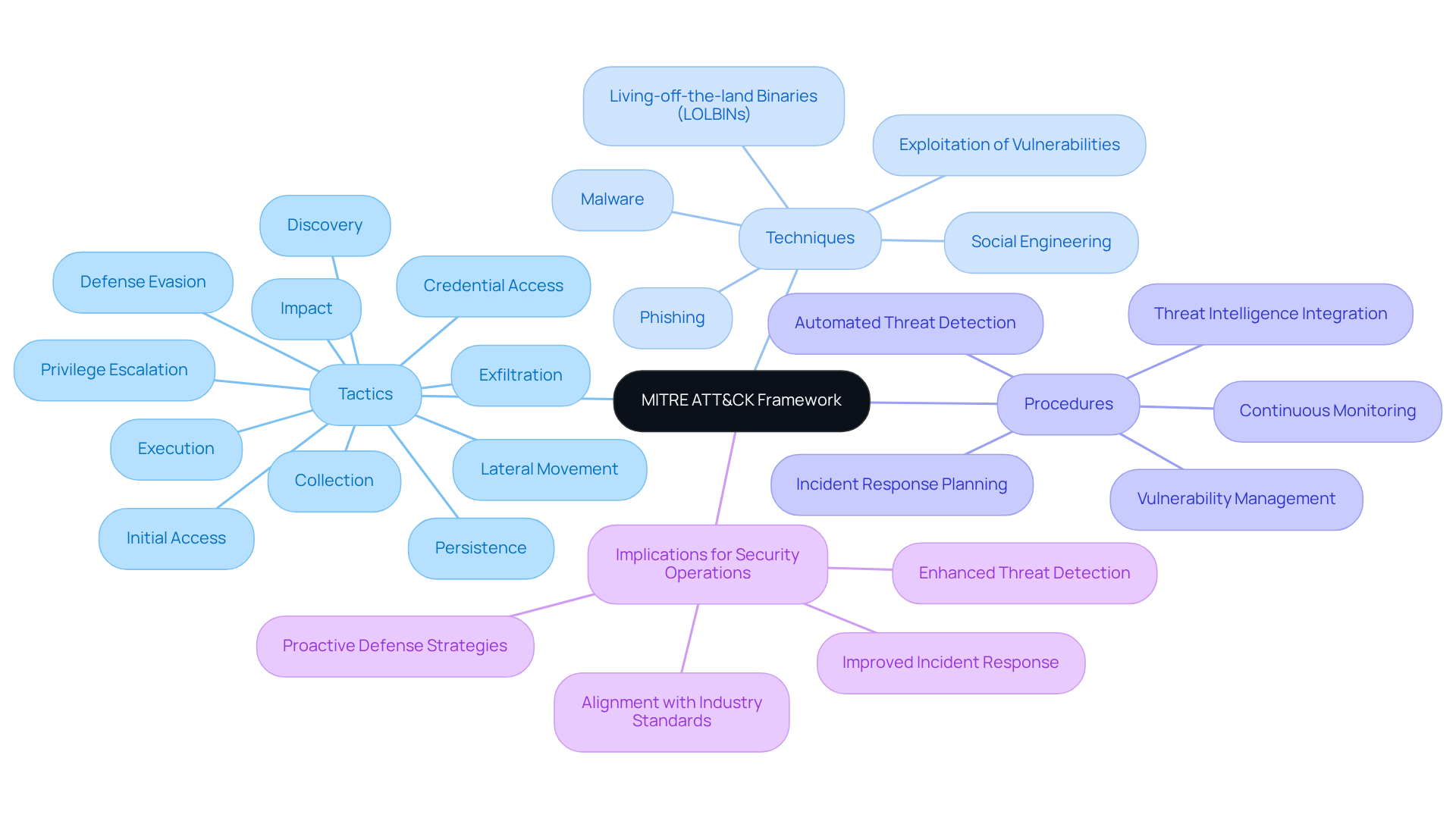The central node represents the MITRE ATT&CK framework, while the branches show its key components and how they relate to enhancing security operations. Follow the branches to see how each part contributes to understanding and responding to security threats.
