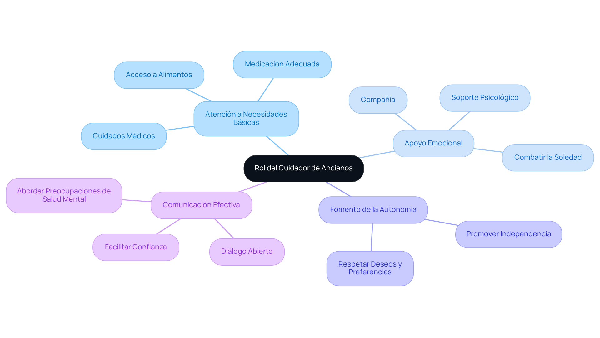 El nodo central representa el rol del cuidador, y las ramas muestran las diferentes responsabilidades que tienen, cada una con acciones específicas que ayudan a mejorar la calidad de vida de los ancianos y a brindar apoyo a los cuidadores.