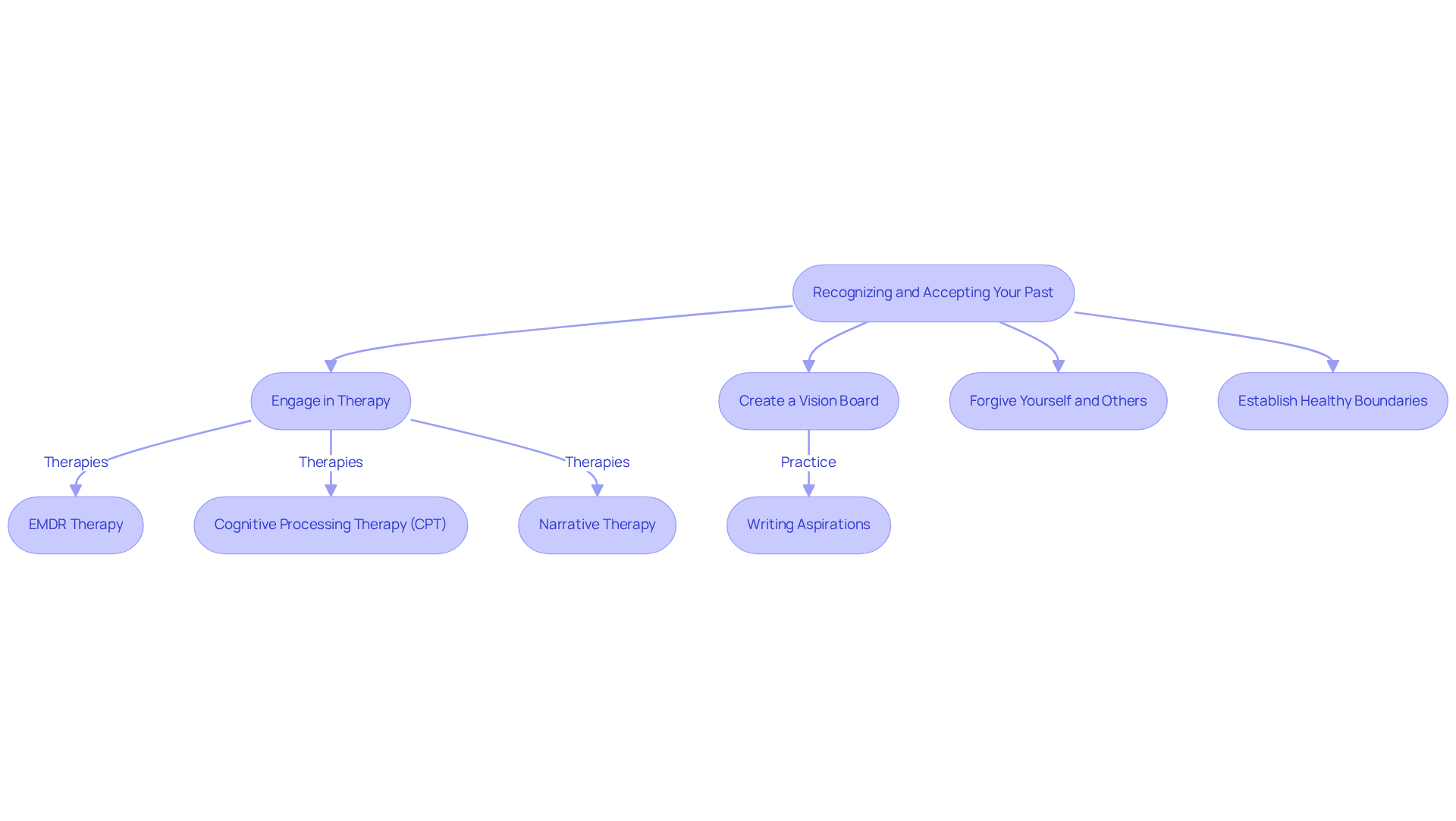 This flowchart outlines the journey of healing from past trauma. Start at the top with recognizing your past, then follow the arrows to see the steps you can take, including engaging in therapy and creating a vision for your future. Each step is designed to help you move forward and find hope.