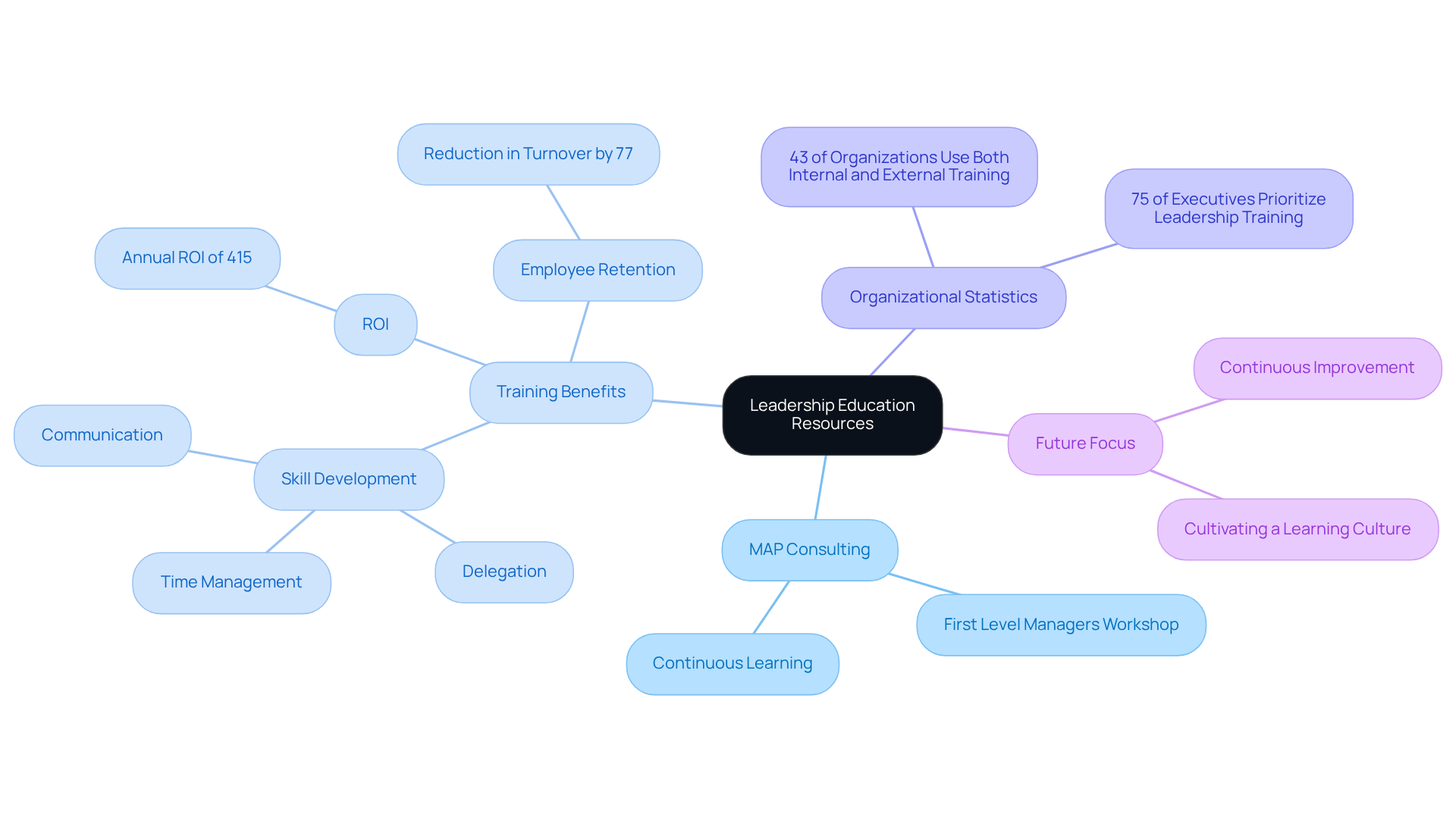 This mindmap illustrates the key components of leadership training resources. Start at the center with the main topic, then explore the branches to see how MAP Consulting's offerings, benefits, and statistics connect to the overall theme of effective leadership development. This mindmap illustrates the key components of leadership training resources. Start at the center with the main topic, then explore the branches to see how MAP Consulting's offerings, benefits, and statistics connect to the overall theme of effective leadership development.