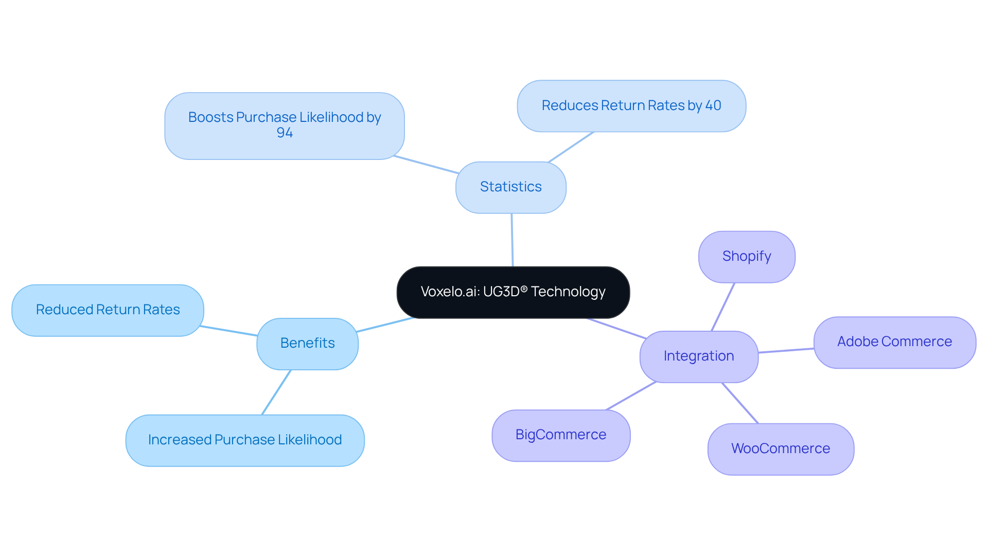 The center shows the main technology, and the branches illustrate its benefits, statistics, and integration options. Each branch is a pathway to explore how Voxelo.ai can enhance online retail.
