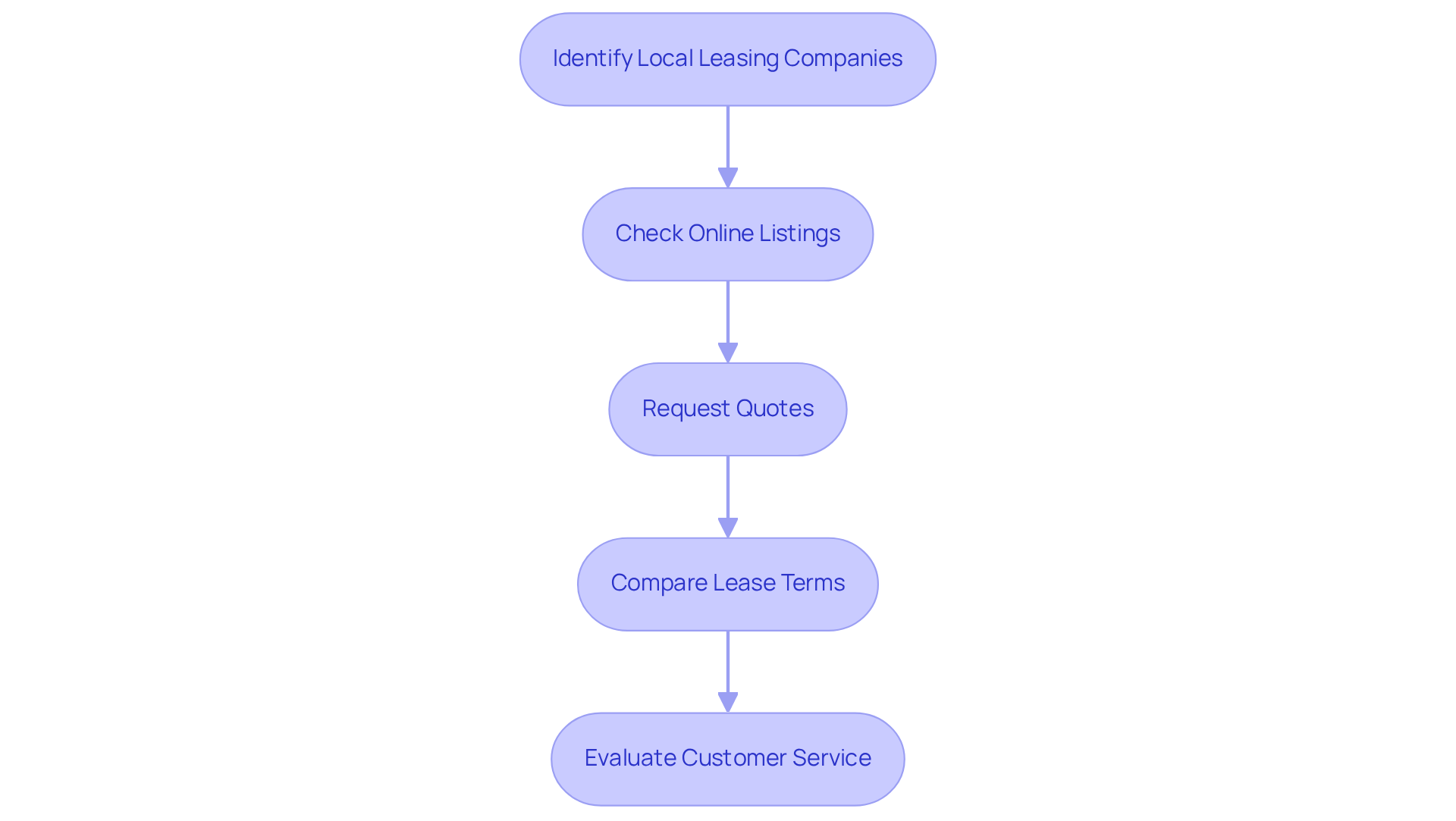 Each box represents a step in the process of renting equipment. Follow the arrows to see how to move from one step to the next, ensuring you cover all important aspects of your rental research.