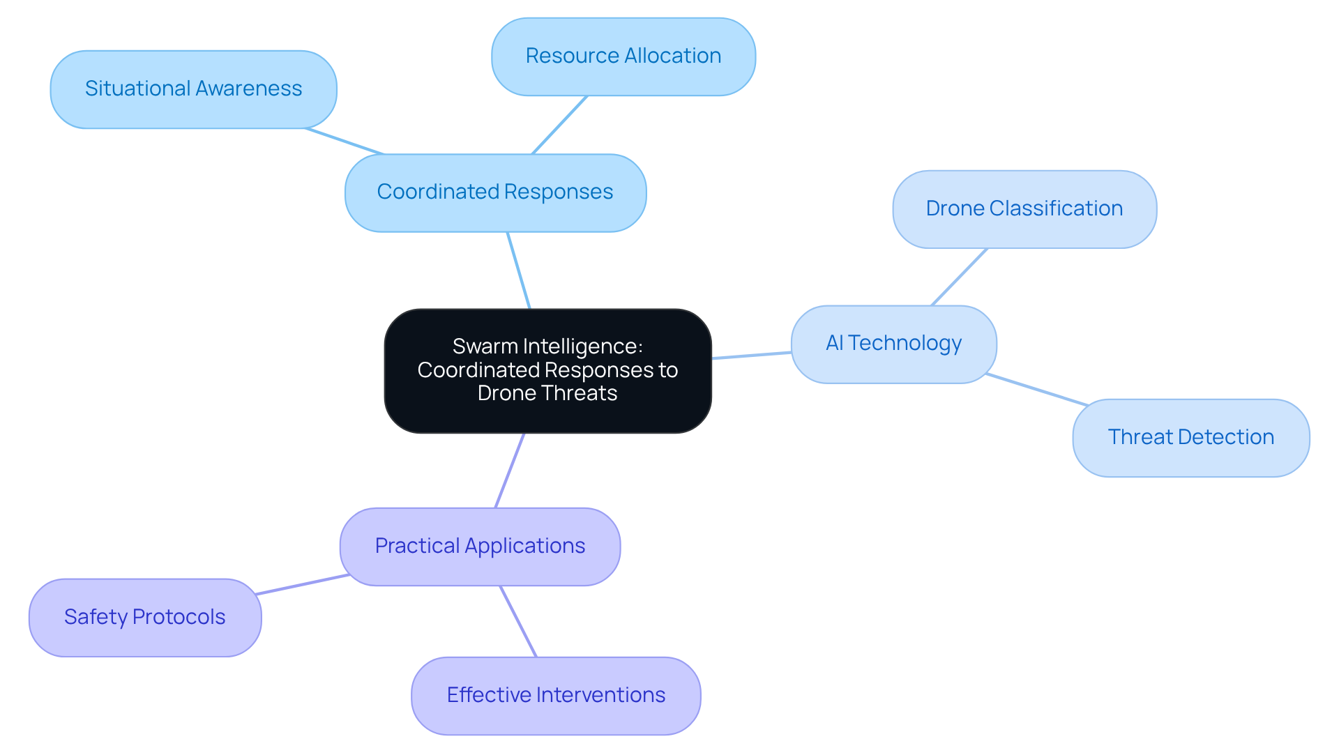 The central node represents the main concept, while branches show related topics and subtopics. Each color-coded branch helps you see how different elements of swarm intelligence work together to enhance security against drone threats.