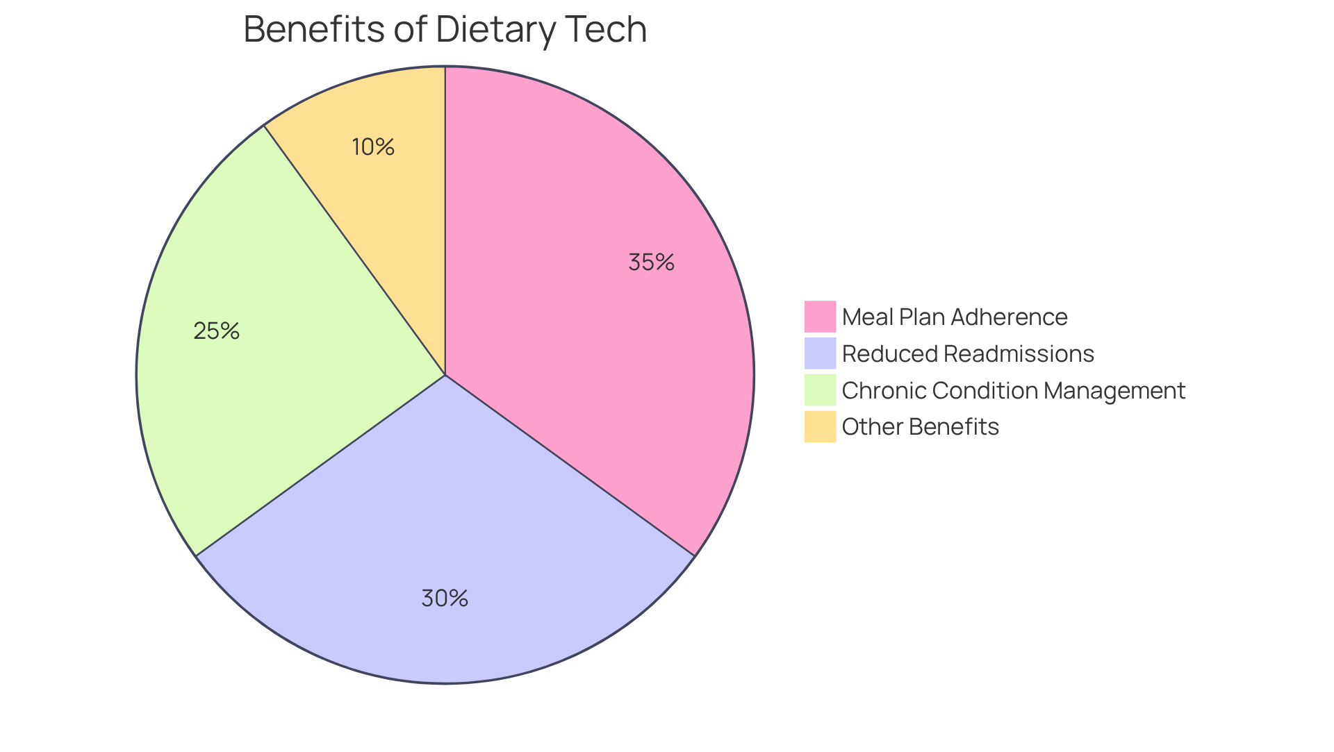 Each slice of the pie shows a specific benefit of using dietary technology. The larger the slice, the more significant the benefit in improving health outcomes.