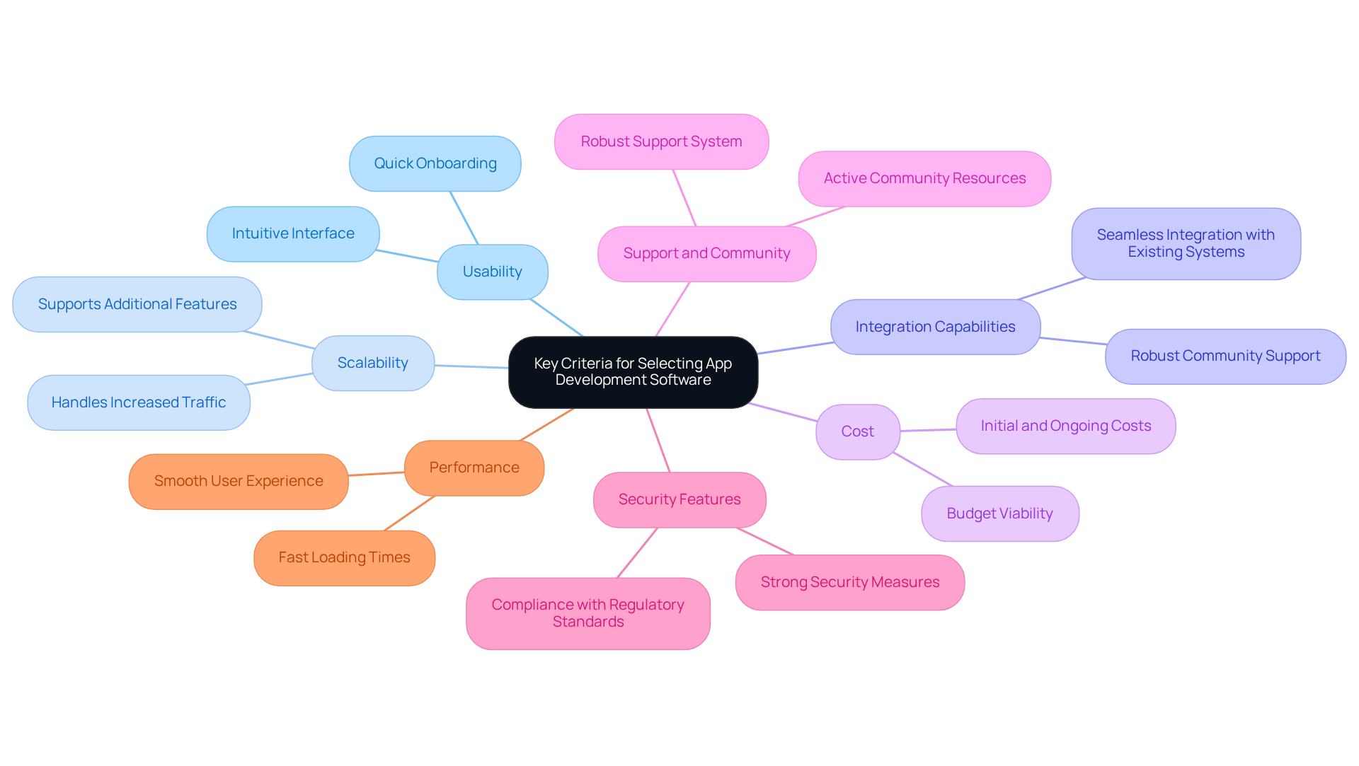 This mindmap starts with the main topic in the center and branches out into key criteria for selecting app development software. Each branch represents a different criterion, helping you see how they relate to the overall decision-making process. The colors and layout make it easy to navigate and understand the important factors to consider.