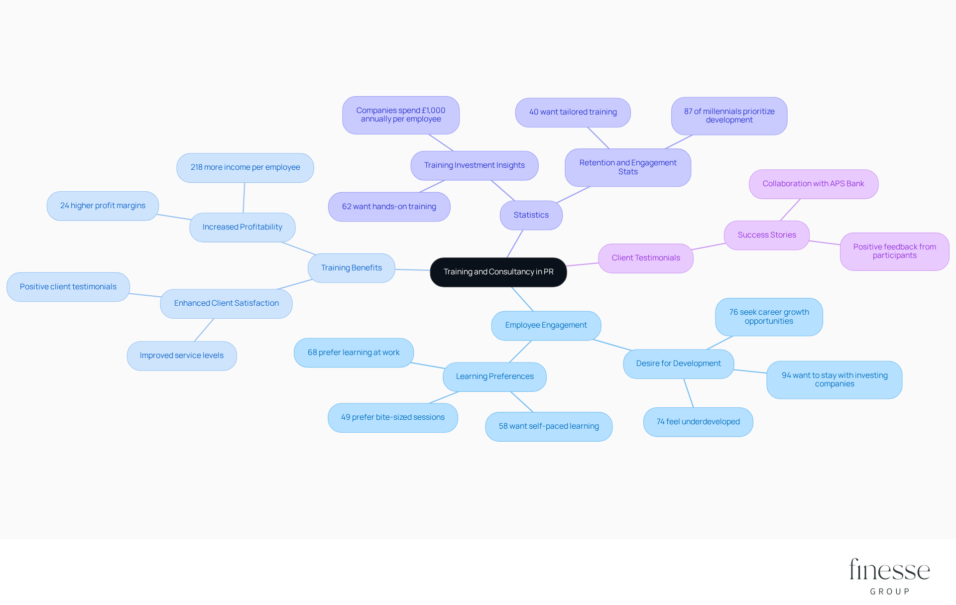 Start at the center with the main topic of training, then explore how it connects to employee engagement, benefits, and real-world outcomes. Each branch shows a different aspect of the training's impact.