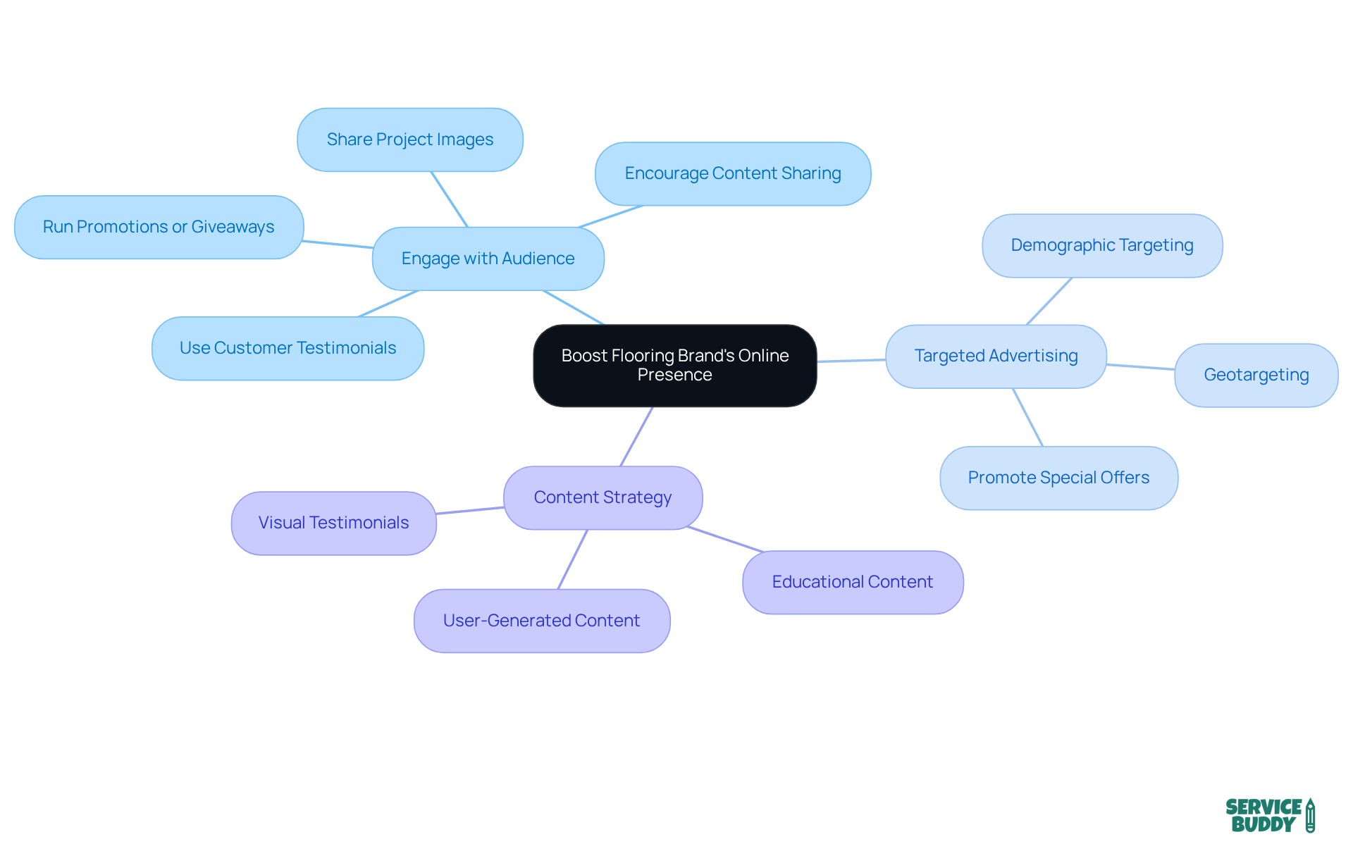 Start with the main goal in the center and explore each strategy as you follow the branches. Each branch represents a different method for engaging your audience and enhancing your brand's online presence.
