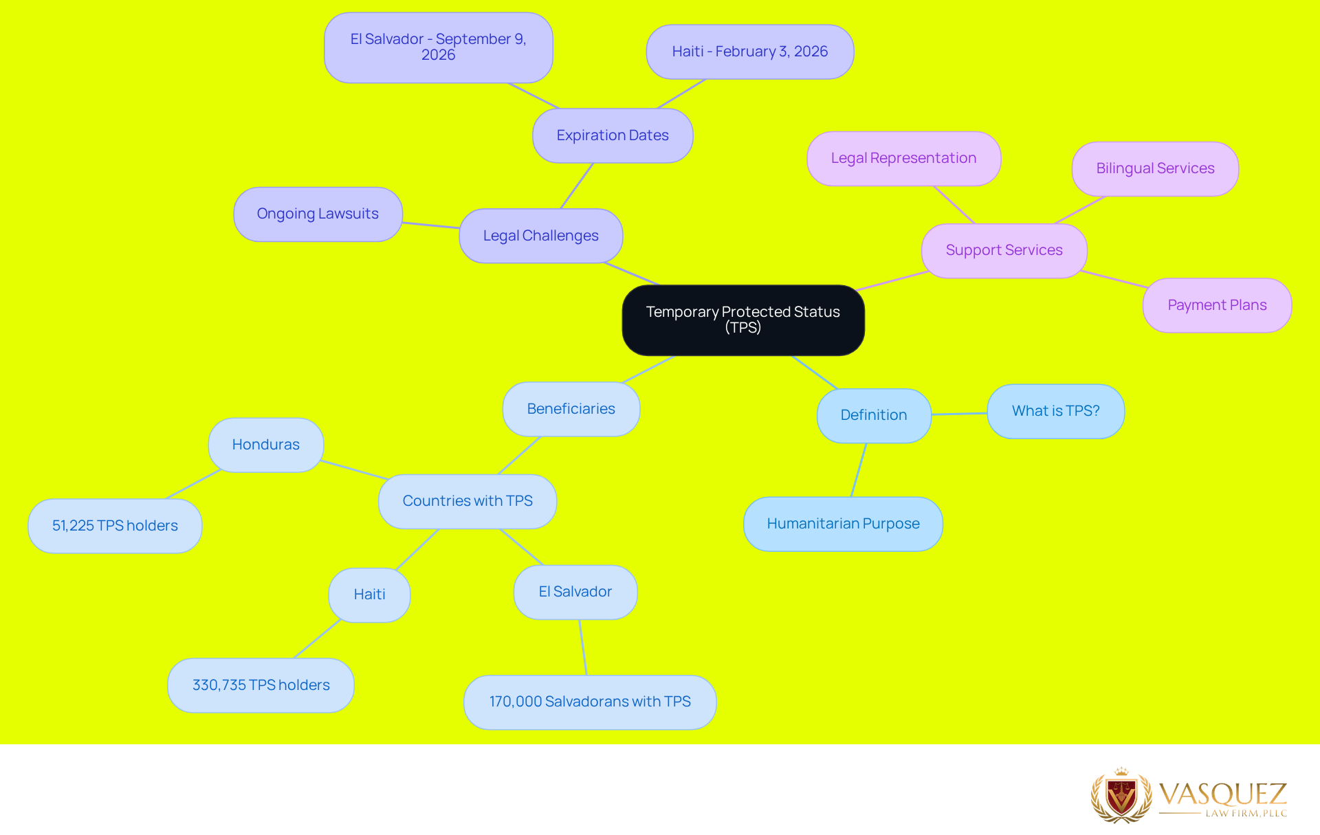 This mindmap illustrates the key aspects of TPS. Start at the center with the definition, then explore the branches to learn about who benefits from TPS, the legal challenges they face, and the support available to them. Each branch provides a deeper understanding of how TPS impacts individuals and families.