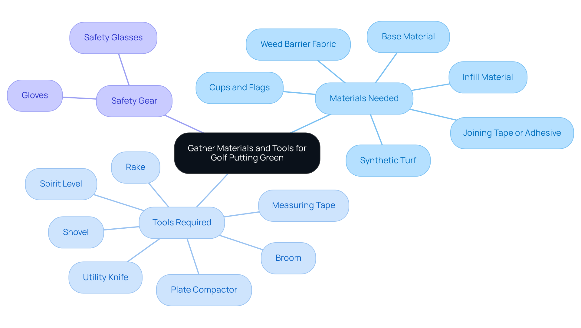 This mindmap shows everything you need to gather for setting up your golf putting green. Start at the center with the main topic, then follow the branches to see the materials, tools, and safety gear you'll need. Each branch represents a category, and the sub-branches list specific items within those categories.