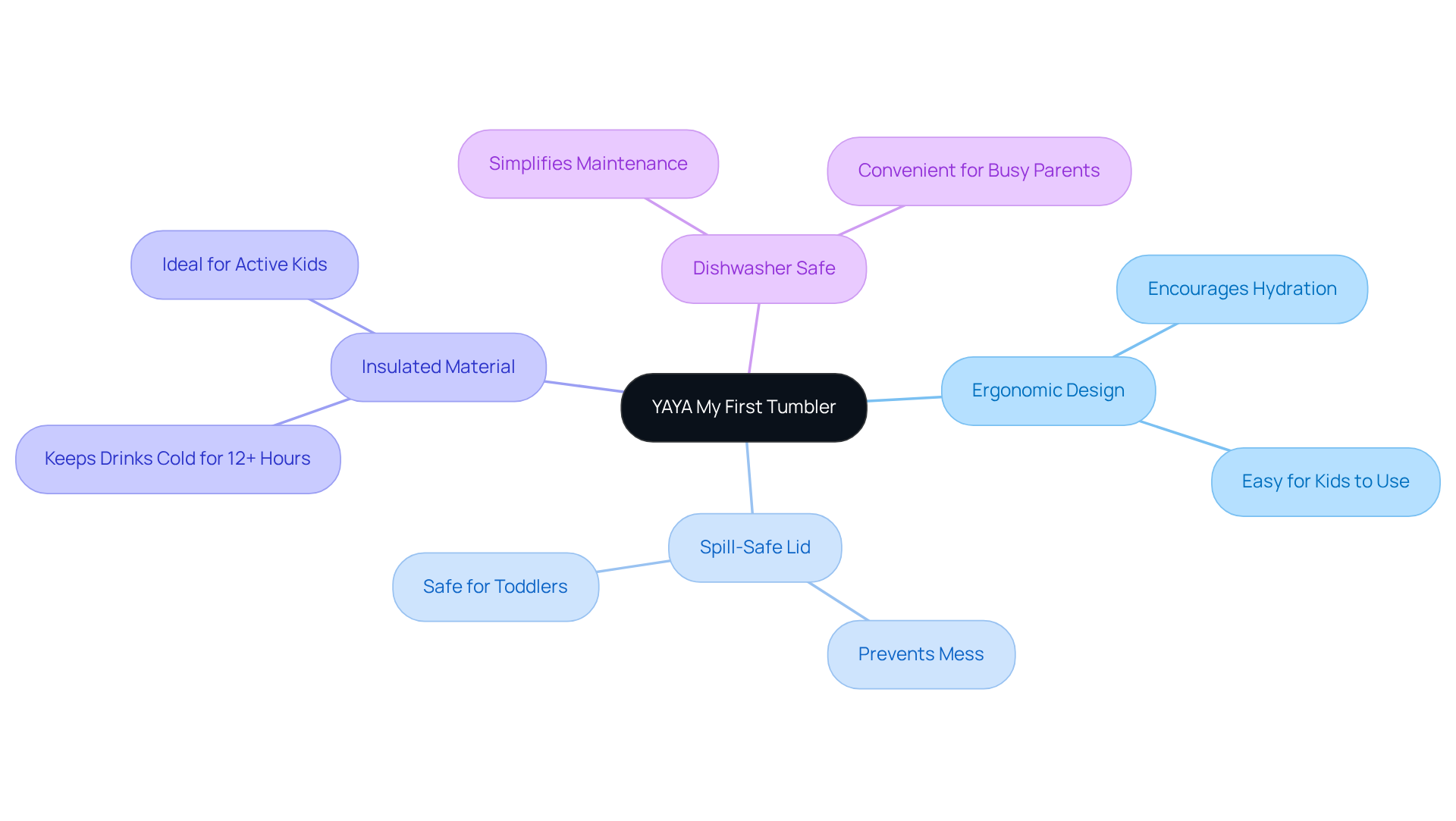 The central node represents the tumbler, and each branch shows a feature. Follow the branches to see how each feature benefits both parents and children, making hydration easier and more enjoyable.