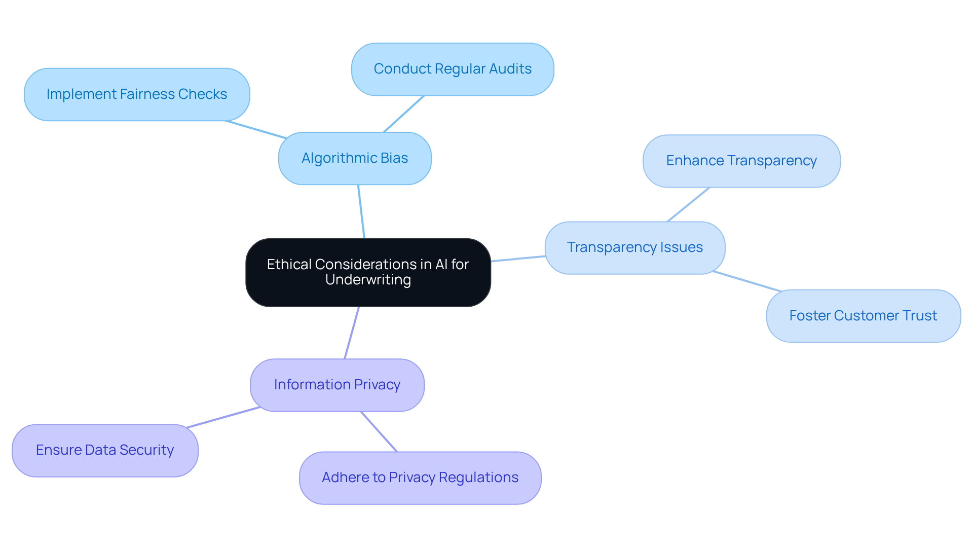The central node represents the main topic, while the branches show specific ethical issues and actions to address them. Each color-coded branch helps you see how different aspects of ethics in AI are connected.