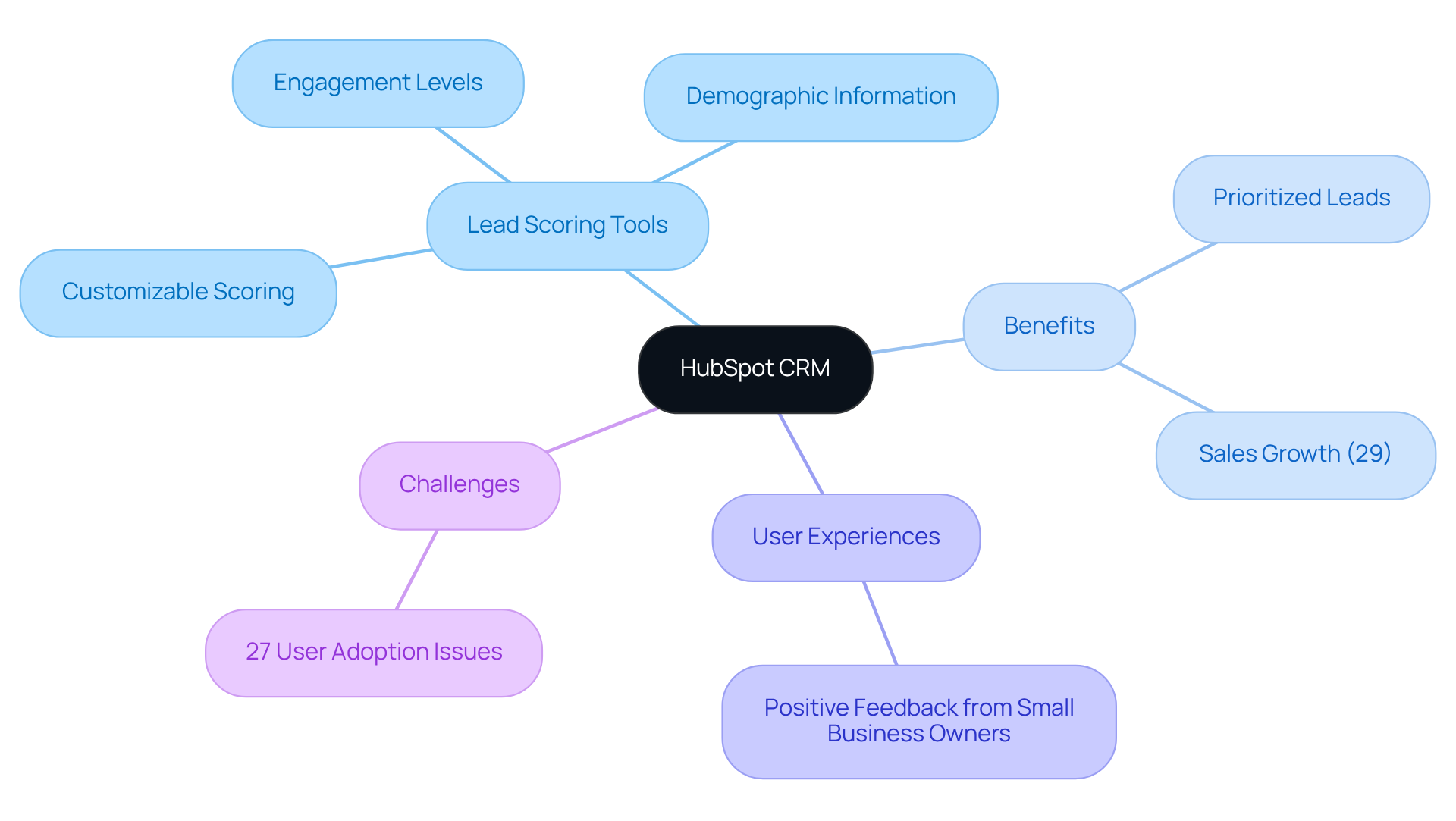 The central node represents HubSpot CRM. Branches indicate key aspects like tools, benefits, user feedback, and challenges. Explore each branch to understand how they contribute to effective lead management. The central node represents HubSpot CRM. Branches indicate key aspects like tools, benefits, user feedback, and challenges. Explore each branch to understand how they contribute to effective lead management.