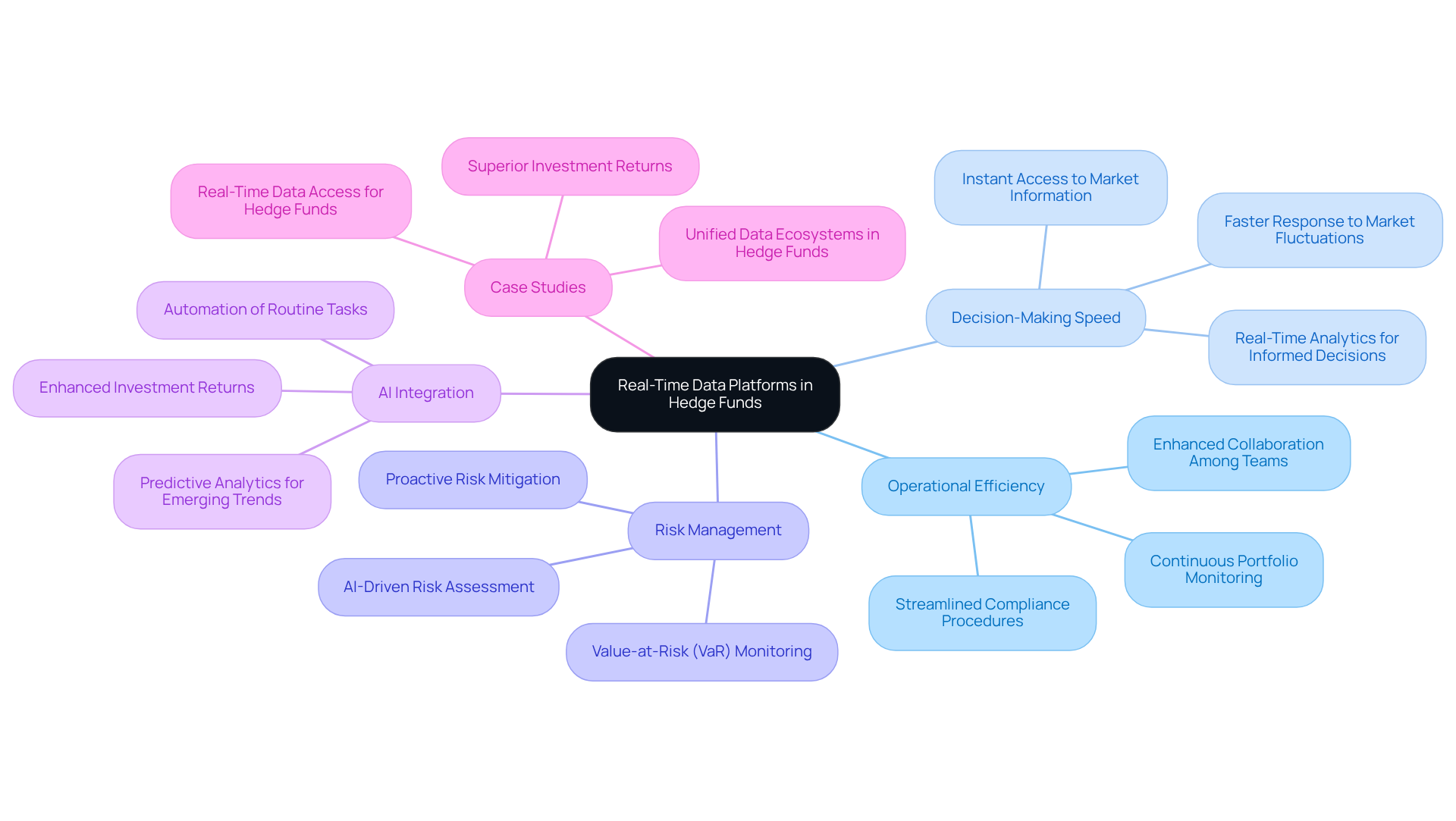 This mindmap starts with the main idea of using real-time data platforms in hedge funds. Each branch represents a key benefit or aspect, and the sub-branches provide more details. Follow the branches to see how these platforms can transform operations and decision-making in the investment sector. This mindmap starts with the main idea of using real-time data platforms in hedge funds. Each branch represents a key benefit or aspect, and the sub-branches provide more details. Follow the branches to see how these platforms can transform operations and decision-making in the investment sector.