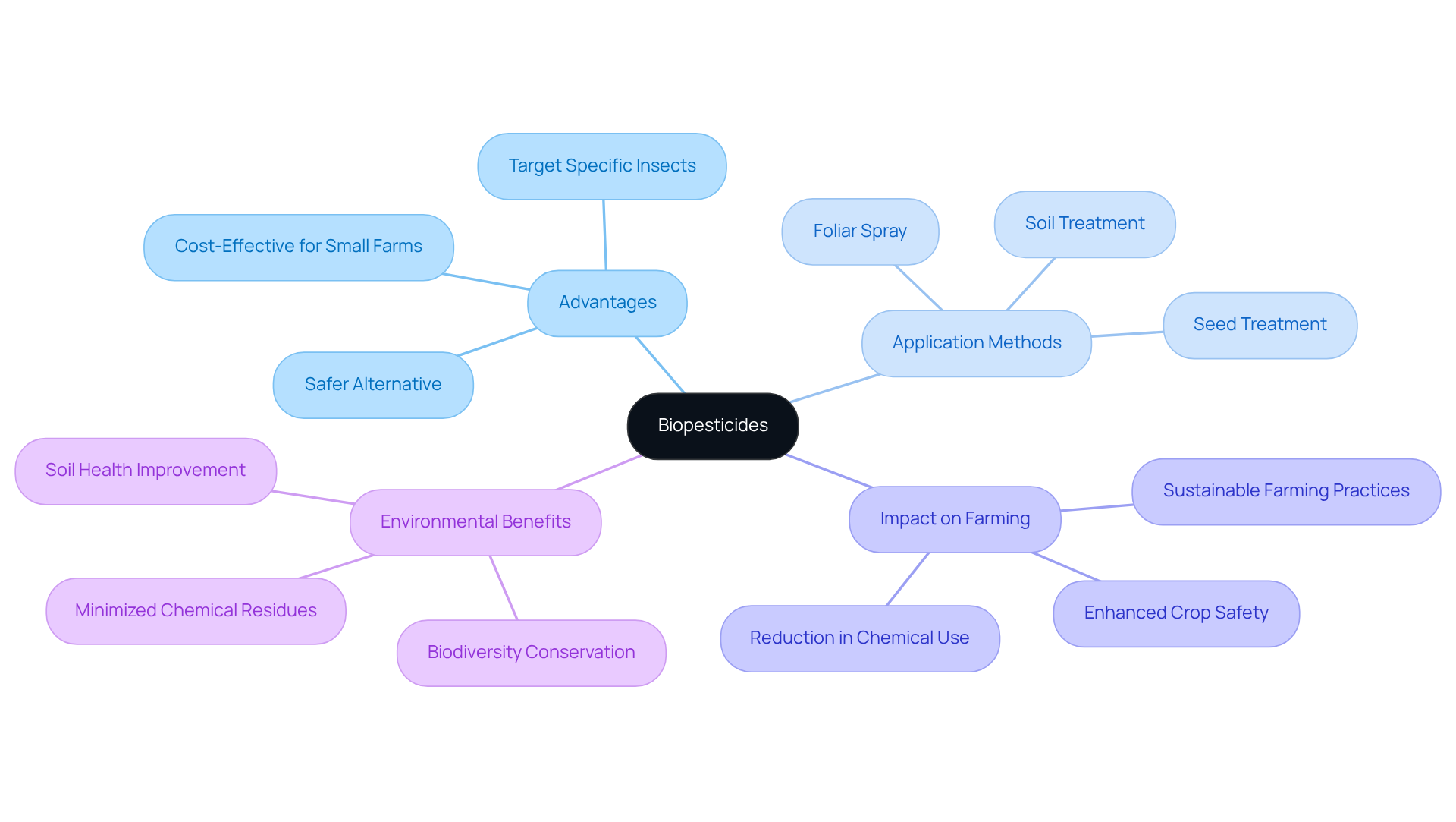 The center shows the main topic of biopesticides, and the branches highlight their advantages, how to apply them, and their positive effects on farming and the environment. Follow the branches to explore each aspect in detail.