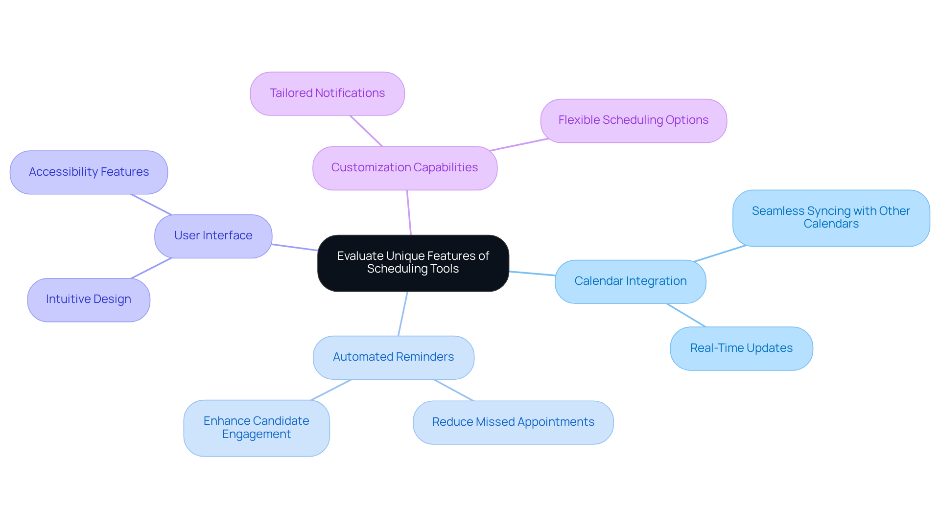 The center represents the main evaluation theme, and the branches show the key features that recruiters should consider when choosing a scheduling tool. The center represents the main evaluation theme, and the branches show the key features that recruiters should consider when choosing a scheduling tool.