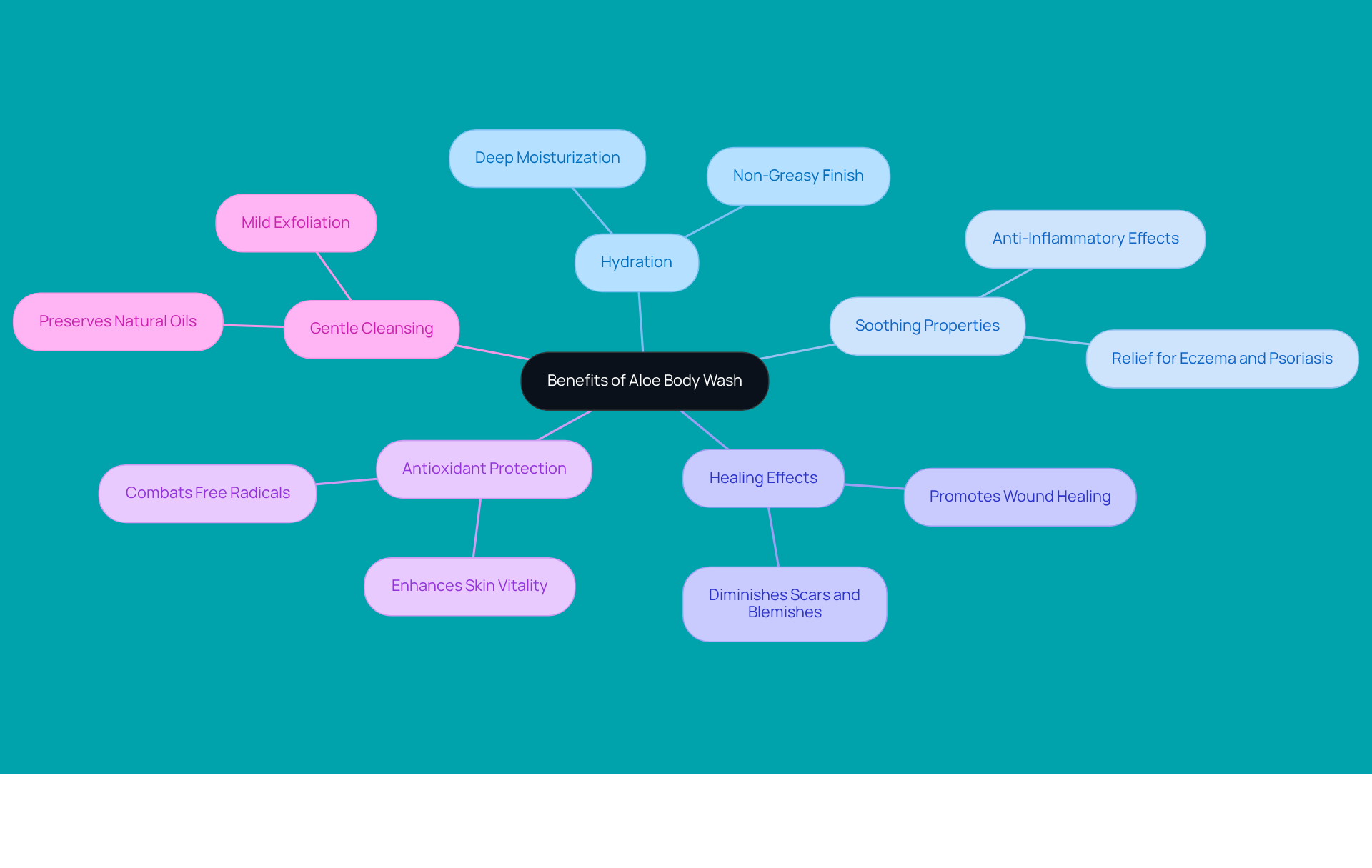 The central node represents the overall benefits of aloe body wash, while each branch highlights a specific advantage for your skin. Follow the branches to learn how each benefit contributes to healthier skin. The central node represents the overall benefits of aloe body wash, while each branch highlights a specific advantage for your skin. Follow the branches to learn how each benefit contributes to healthier skin.