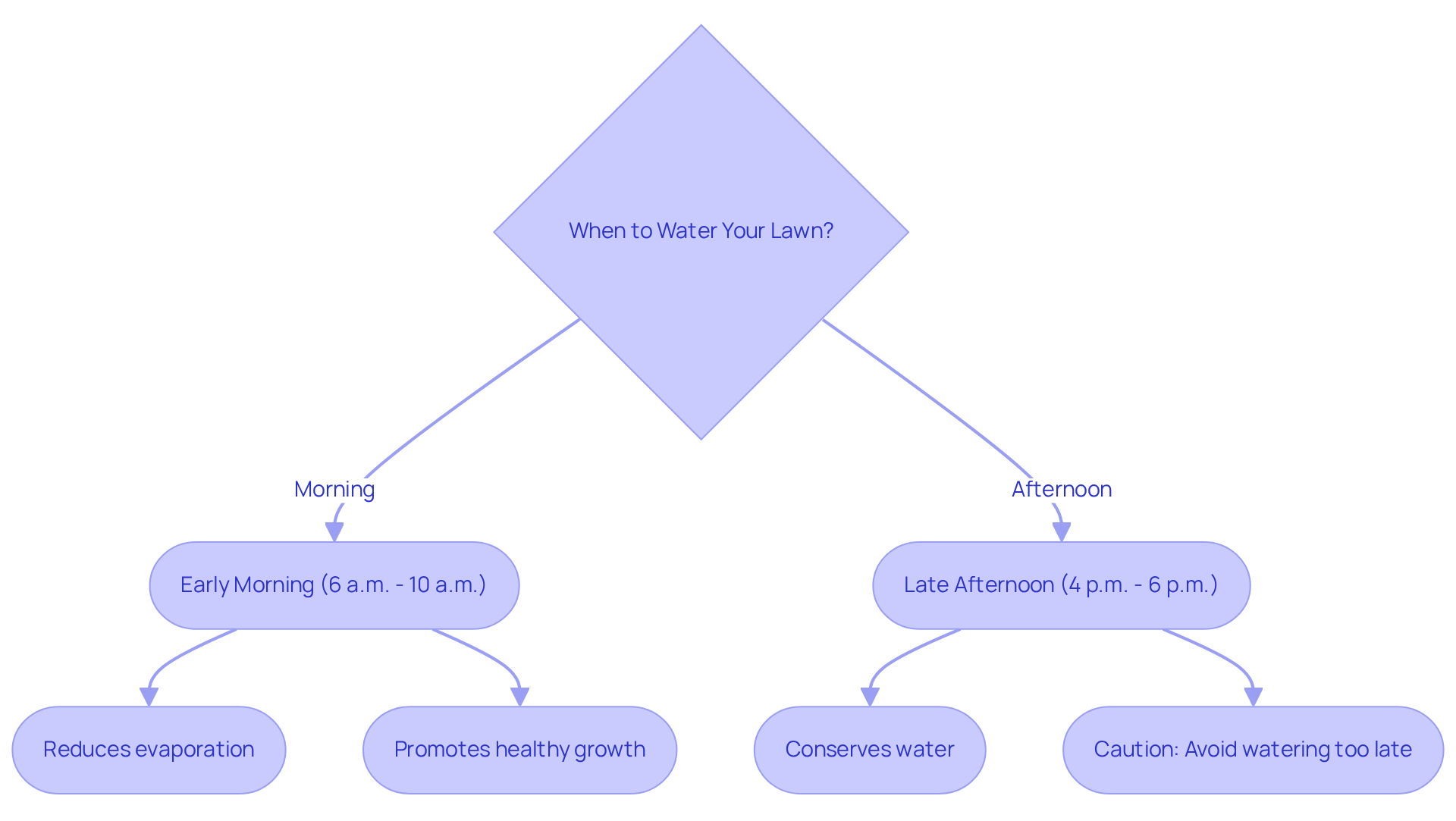 Follow the flowchart to decide when to water your lawn. The morning option is best for reducing evaporation and promoting health, while the afternoon option is good if mornings are busy, but be cautious of watering too late.