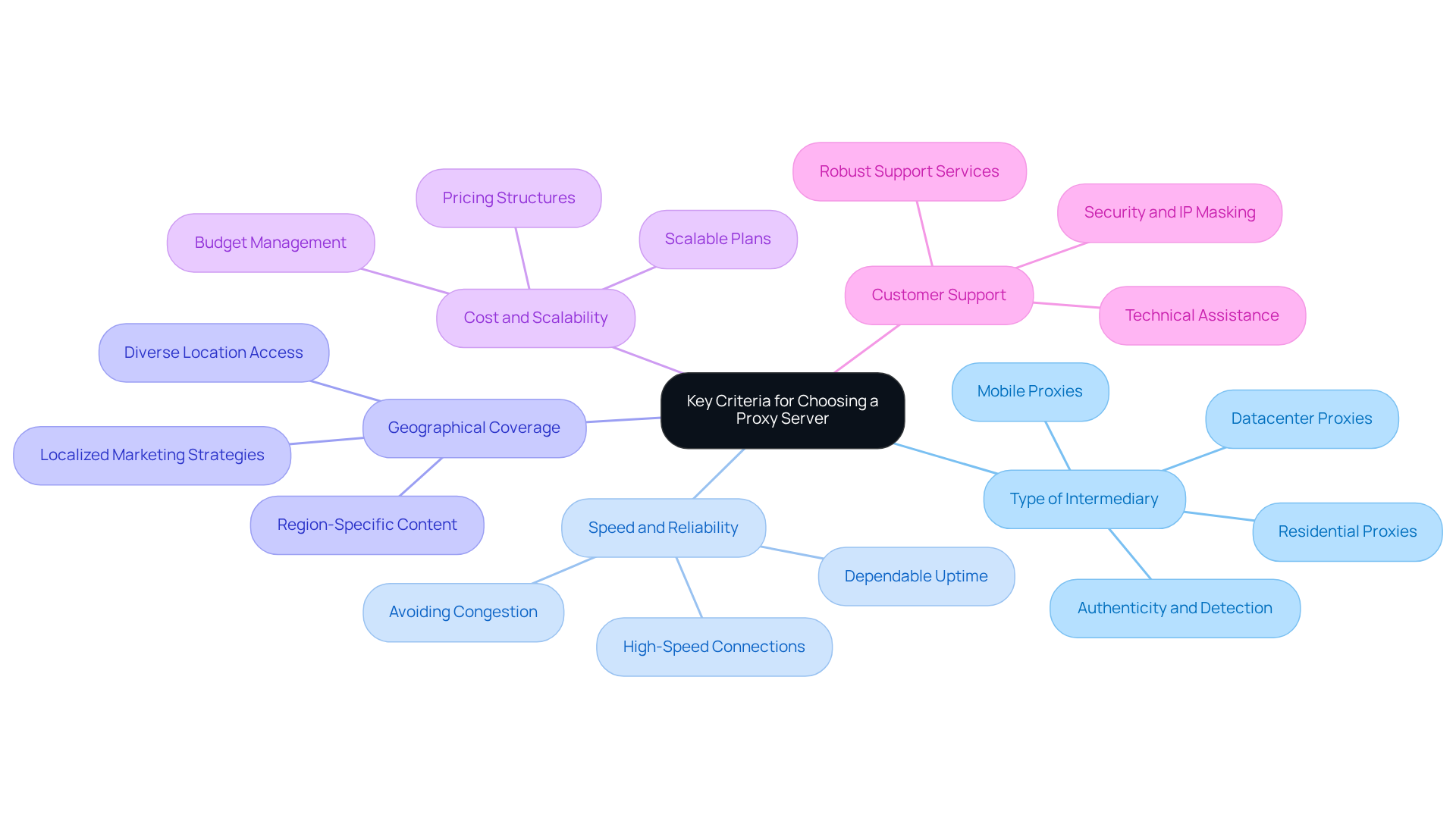 The central node represents the main topic, while each branch shows a key criterion. Follow the branches to explore specific considerations under each criterion, helping you understand what to look for when selecting a proxy server. The central node represents the main topic, while each branch shows a key criterion. Follow the branches to explore specific considerations under each criterion, helping you understand what to look for when selecting a proxy server.