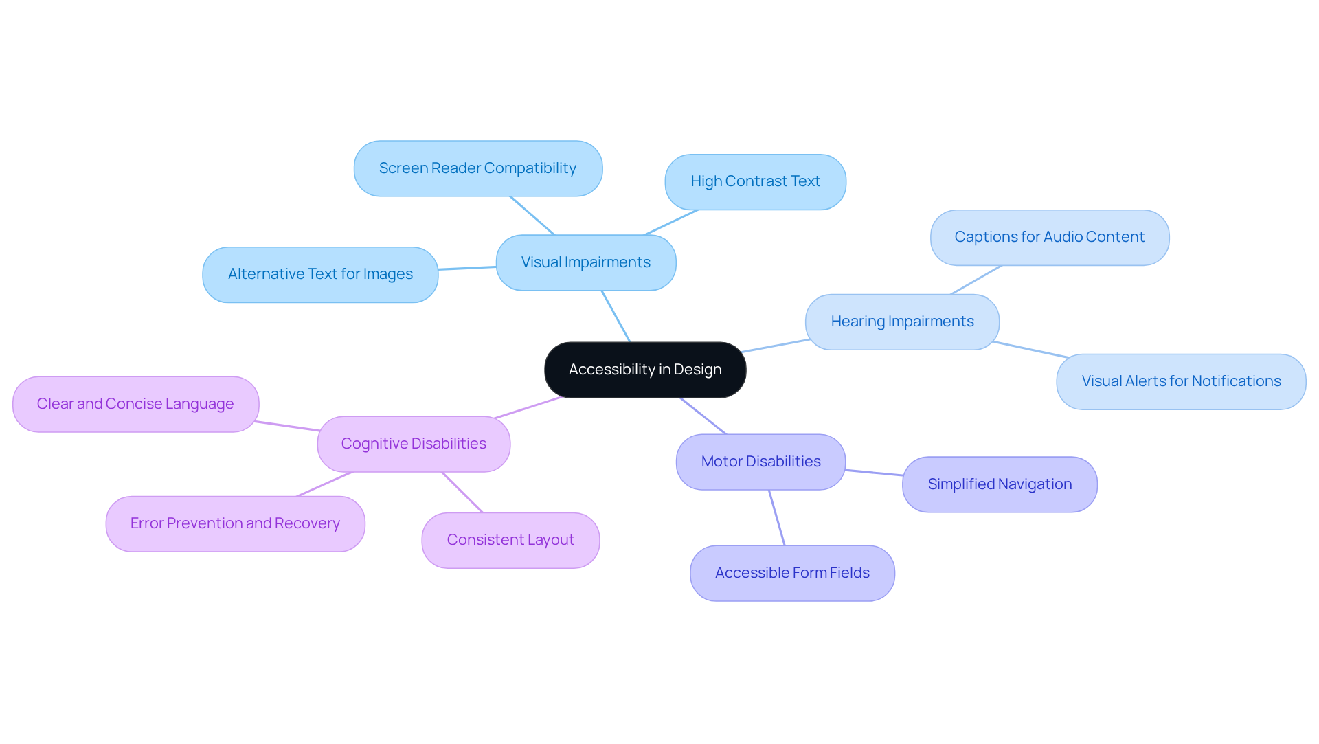 This mindmap starts with the central idea of accessibility in design. Each branch represents a type of disability, and the sub-branches highlight specific needs or considerations for that group. This visual helps you see how different disabilities impact design choices and why it's important to address them.