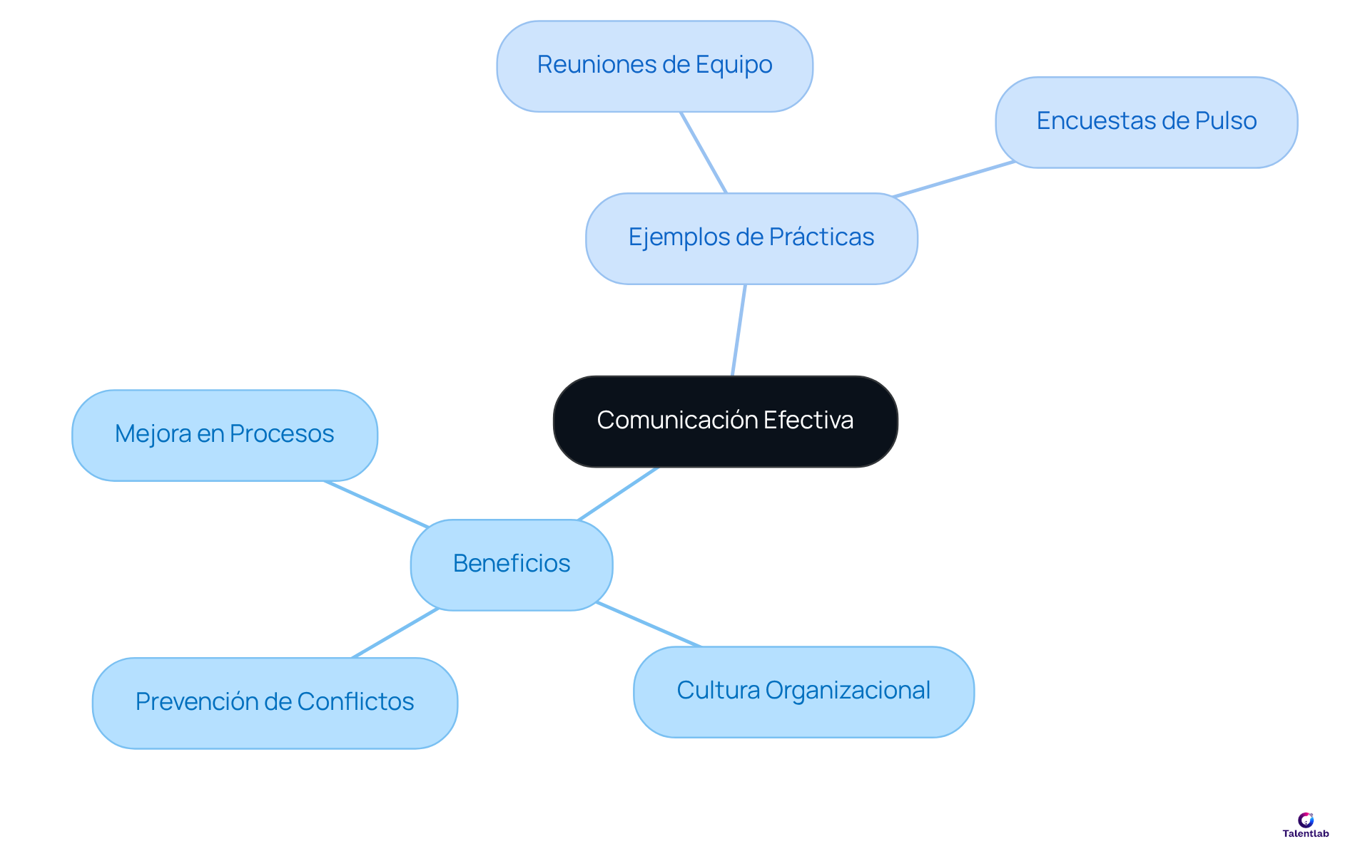 El nodo central representa la comunicación efectiva, mientras que las ramas muestran los beneficios y ejemplos de prácticas que ayudan a mejorar el entorno laboral. Cada rama te lleva a entender cómo se relacionan estos elementos.