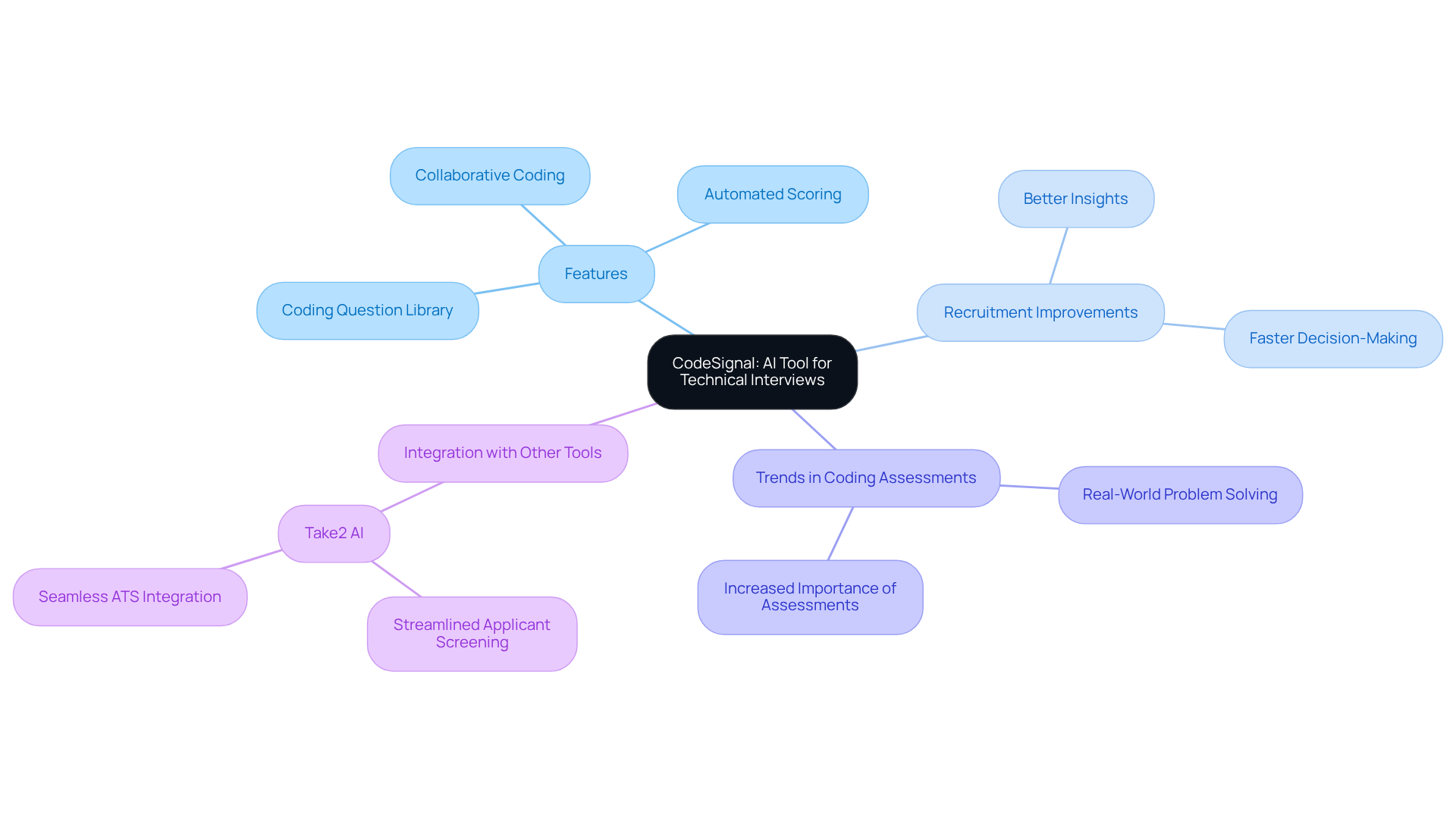 The central node represents CodeSignal, with branches showing its features, benefits, and trends in recruitment. Each branch highlights important aspects, making it easy to see how they connect and contribute to effective hiring.