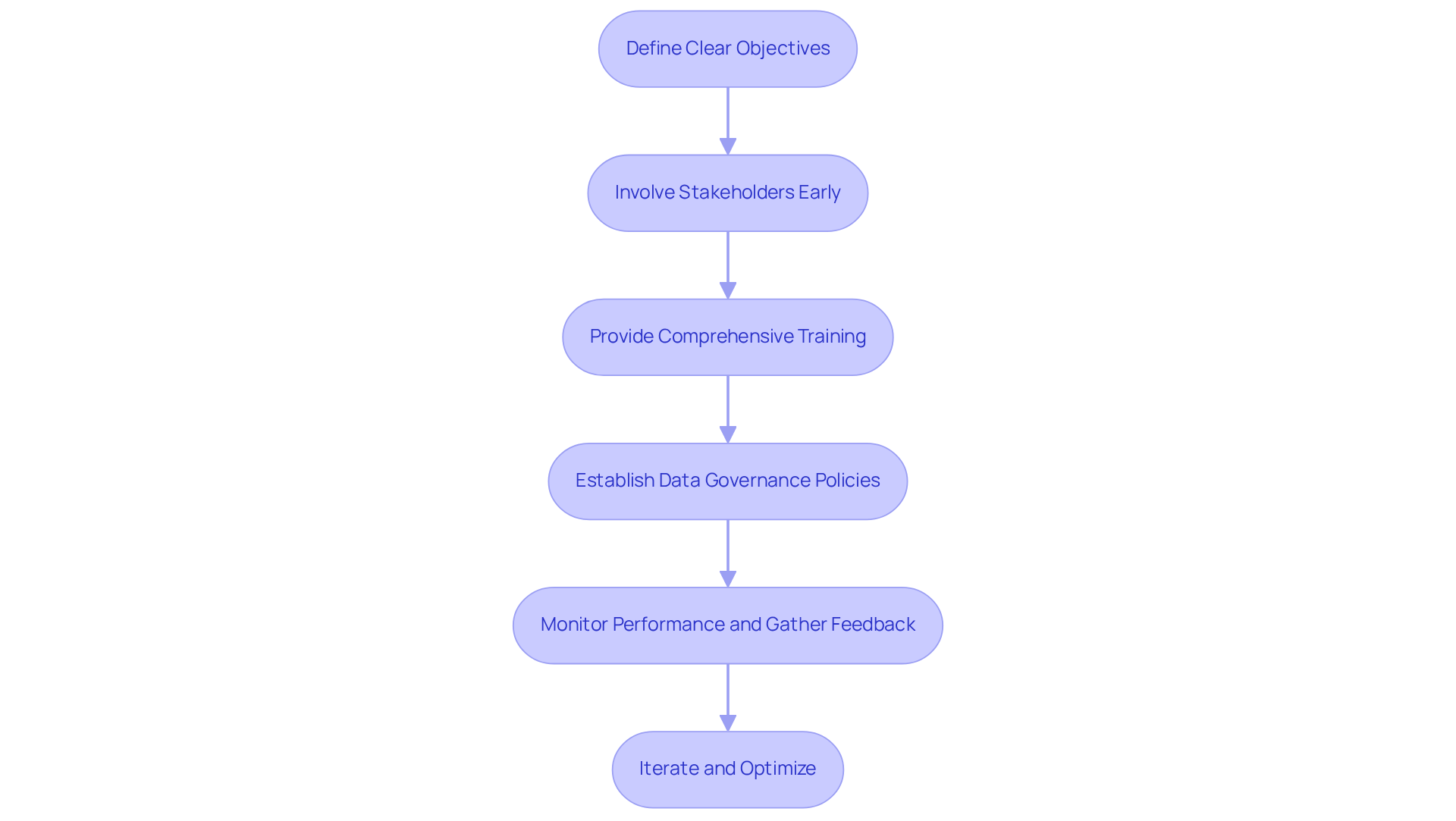 Each box represents a crucial step in the implementation process. Follow the arrows to see how each step leads to the next, ensuring a smooth and effective integration of the banking analytics software. Each box represents a crucial step in the implementation process. Follow the arrows to see how each step leads to the next, ensuring a smooth and effective integration of the banking analytics software.