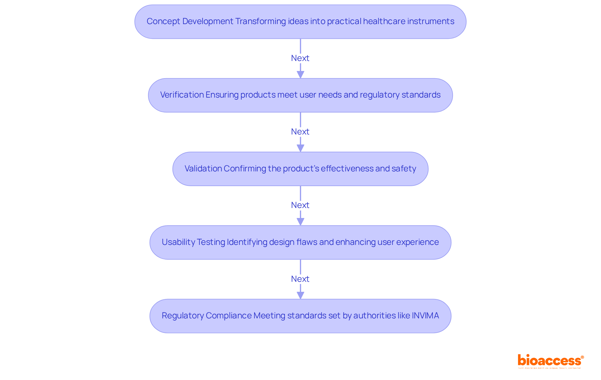 Each box represents a critical stage in developing medical devices. Follow the arrows to understand how each step leads to the next, ensuring that the products are safe, effective, and compliant with regulations.