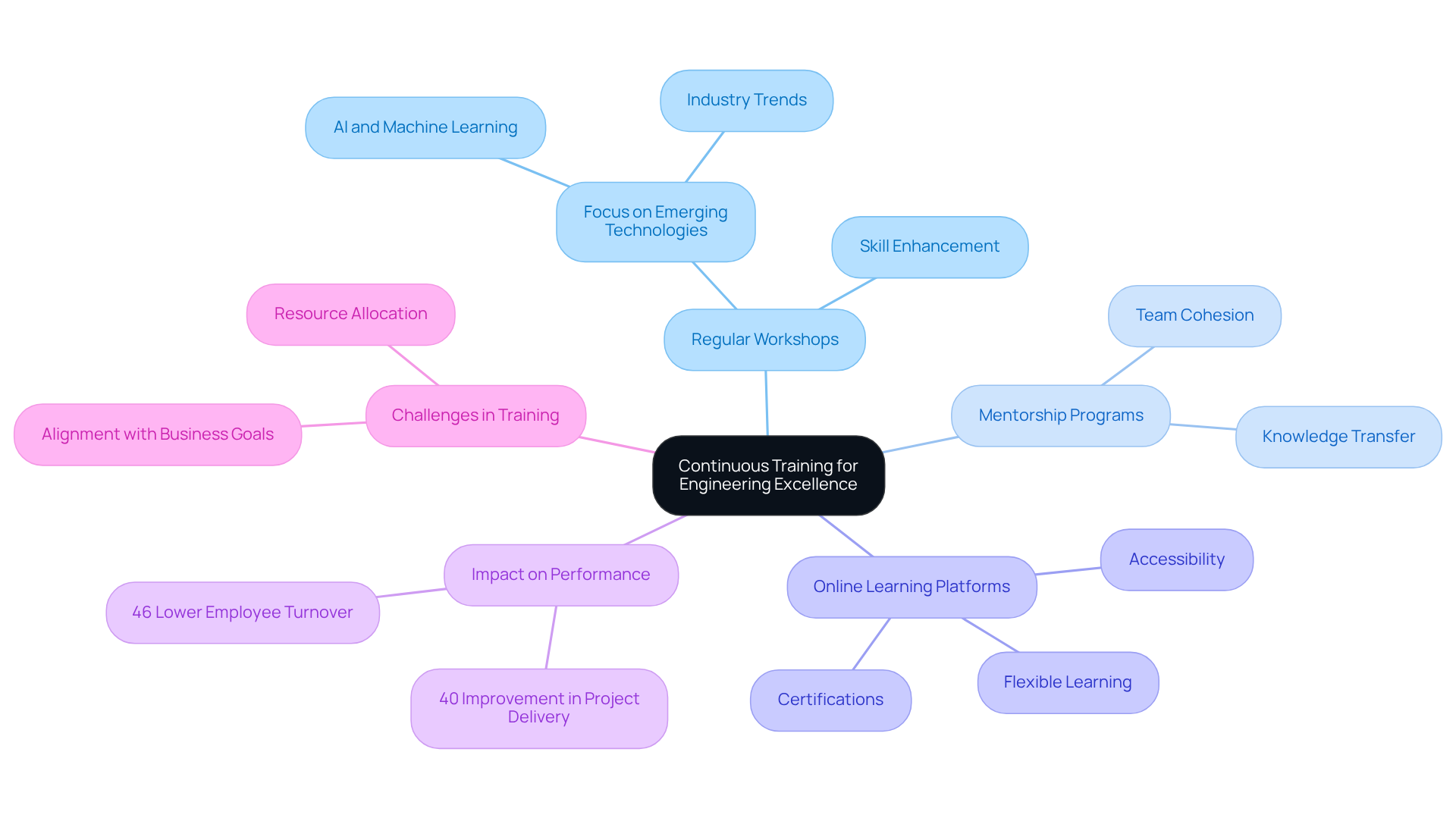 This mindmap starts with the main idea of continuous training at the center. Each branch represents a key strategy, and the sub-branches show specific actions or benefits related to that strategy. Follow the branches to understand how each part contributes to engineering excellence.