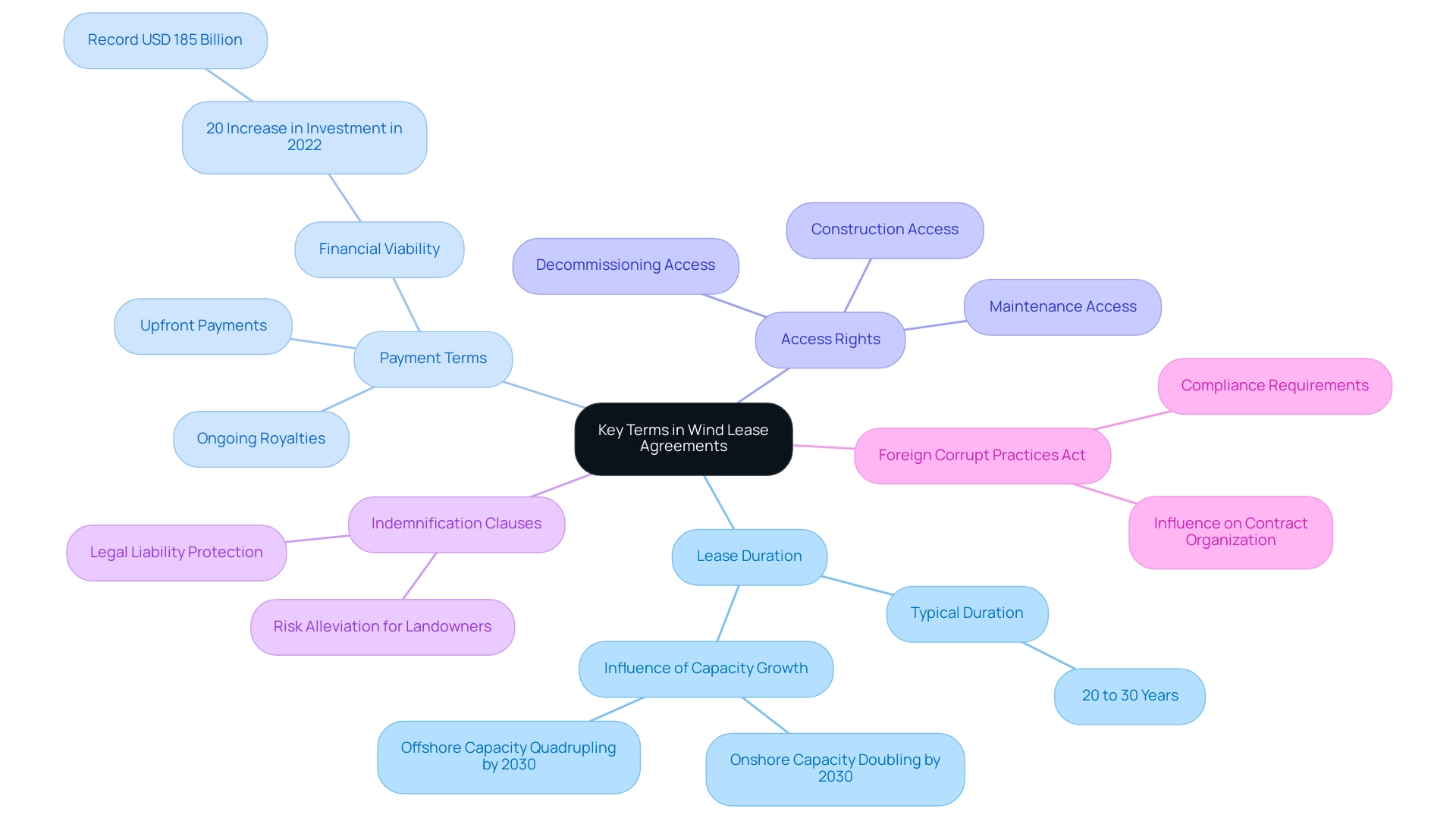 The central node represents the overall theme, with branches for each key term and sub-branches detailing specific aspects of those terms.