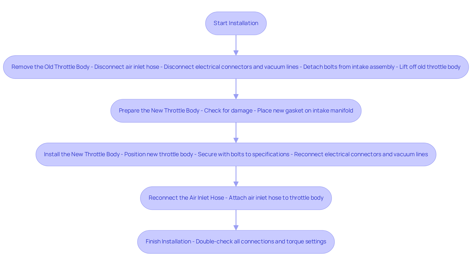 This flowchart guides you through the installation process of the LS1 throttle body. Each box represents a step you need to follow, and the arrows show you the order to complete them. Start at the top and follow the arrows down to ensure you don't miss any steps!