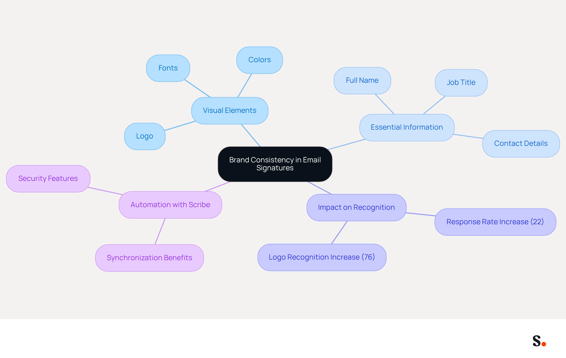 This mindmap illustrates how different aspects of your email signature contribute to maintaining a consistent brand image. Start at the center with the main idea, then explore each branch to see how visual elements, essential information, and automation tools work together to enhance professionalism and trust.