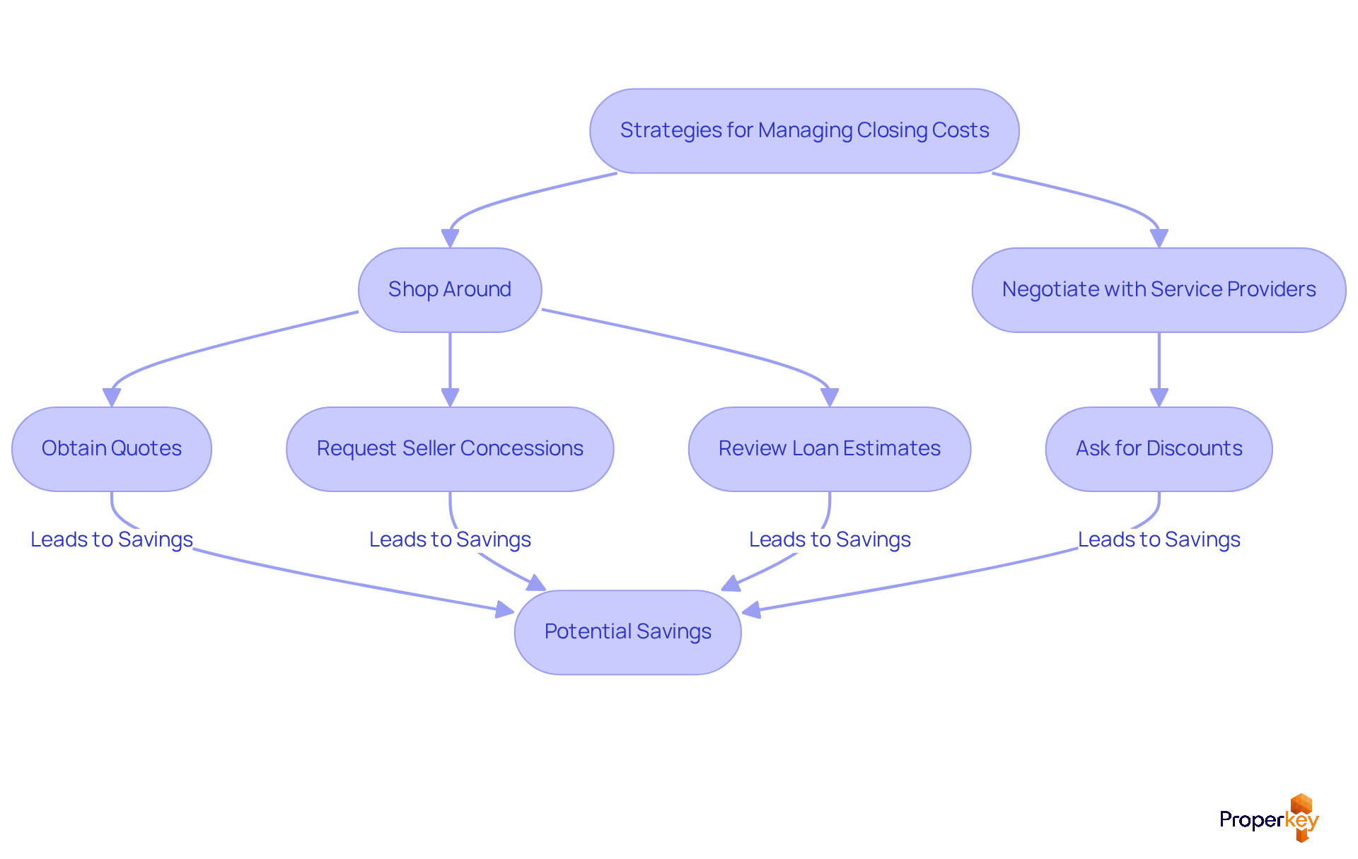 This flowchart outlines the steps you can take to save on closing costs. Start with the main strategies, then follow the arrows to see specific actions you can take under each strategy. Each step can lead to potential savings, making your real estate transaction more affordable.