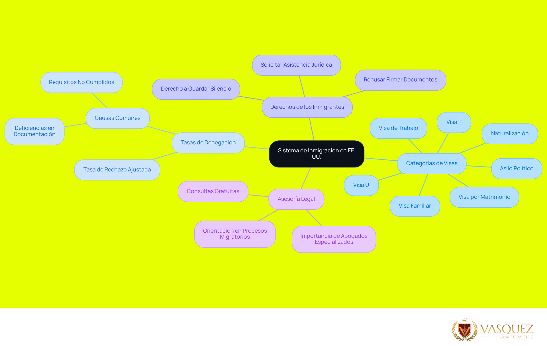 En el centro, verás el sistema de inmigración. Cada rama representa un aspecto clave, y los subtemas te ayudarán a entender mejor cada parte. Sigue las ramas para descubrir cómo se relacionan entre sí.