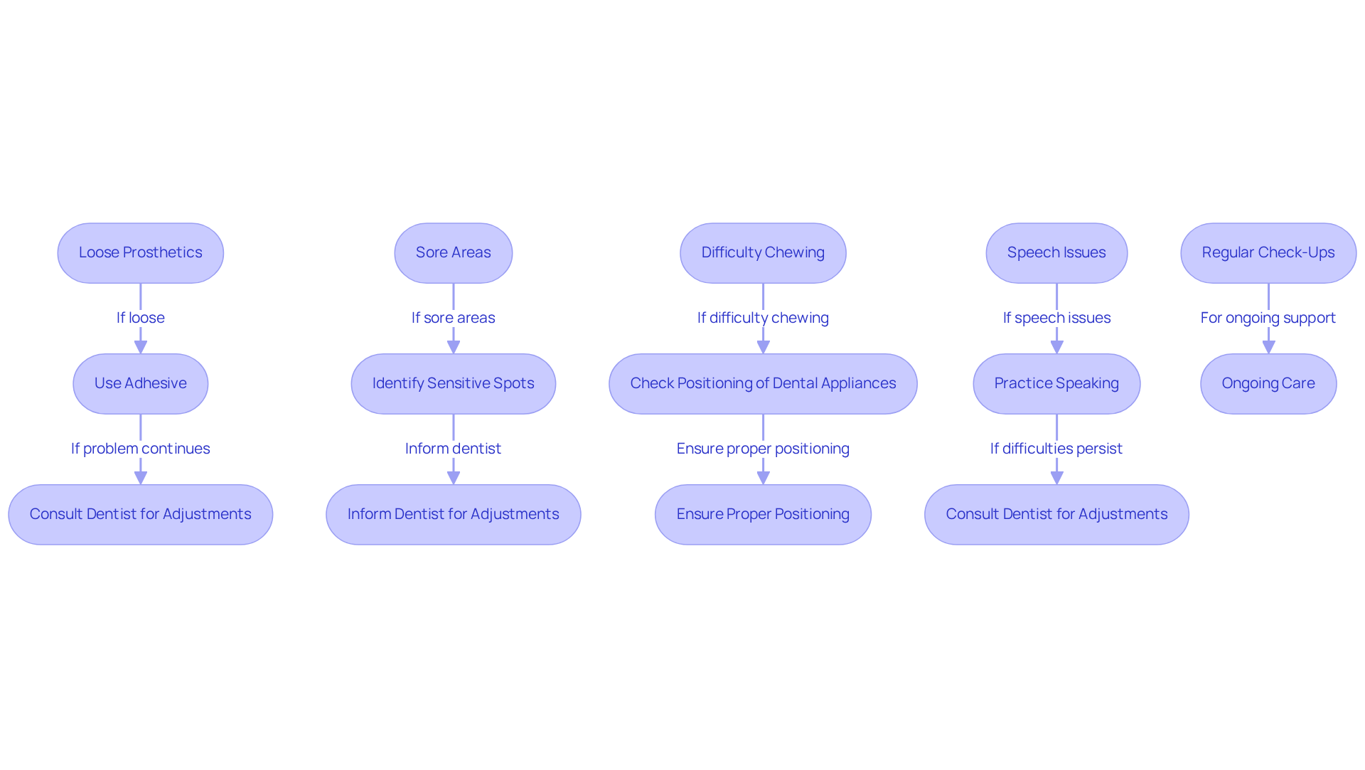 Each box represents a common fitting issue with dentures. Follow the arrows to see the suggested solutions. Don't forget to check in regularly with your dentist for ongoing support!