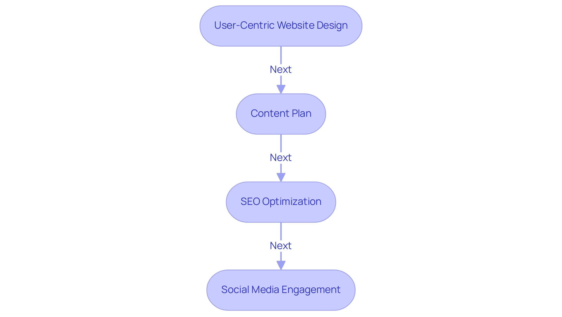 Each box represents a key component of the digital experience strategy, with arrows indicating the flow and relationship between these components.