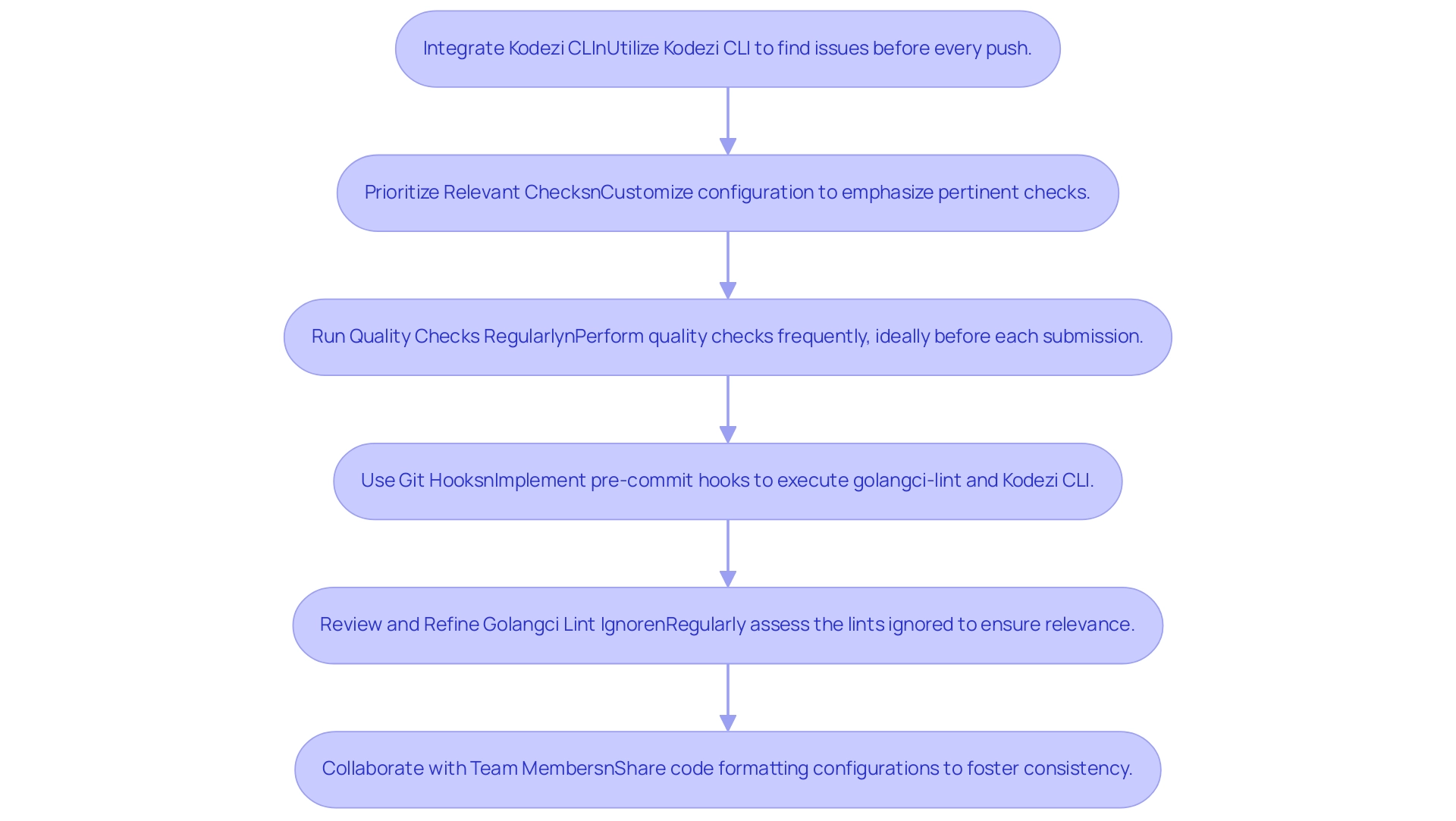 Each box represents a best practice for linting, and the arrows indicate the recommended sequence for implementing these practices.