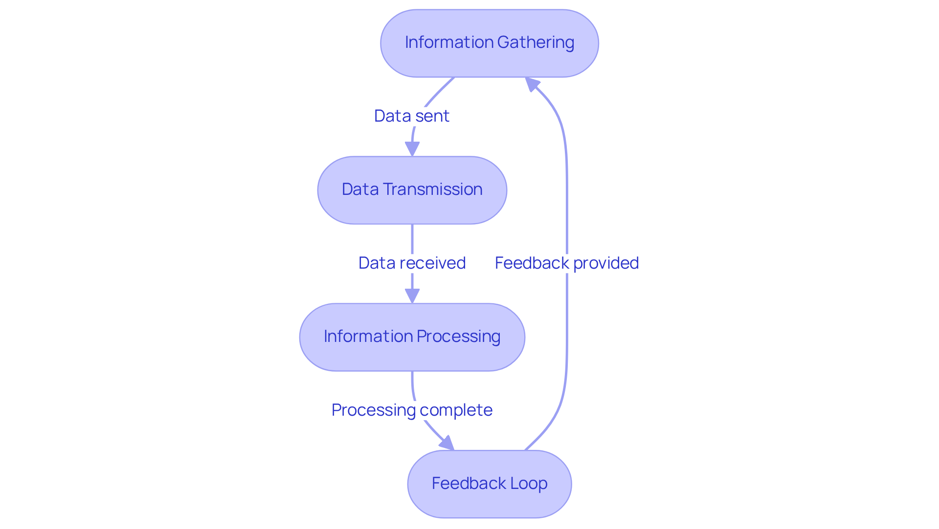 Each box represents a step in the M2M communication process. Follow the arrows to see how information flows from gathering to processing and feedback, illustrating the seamless operation of remote healthcare monitoring. Each box represents a step in the M2M communication process. Follow the arrows to see how information flows from gathering to processing and feedback, illustrating the seamless operation of remote healthcare monitoring.