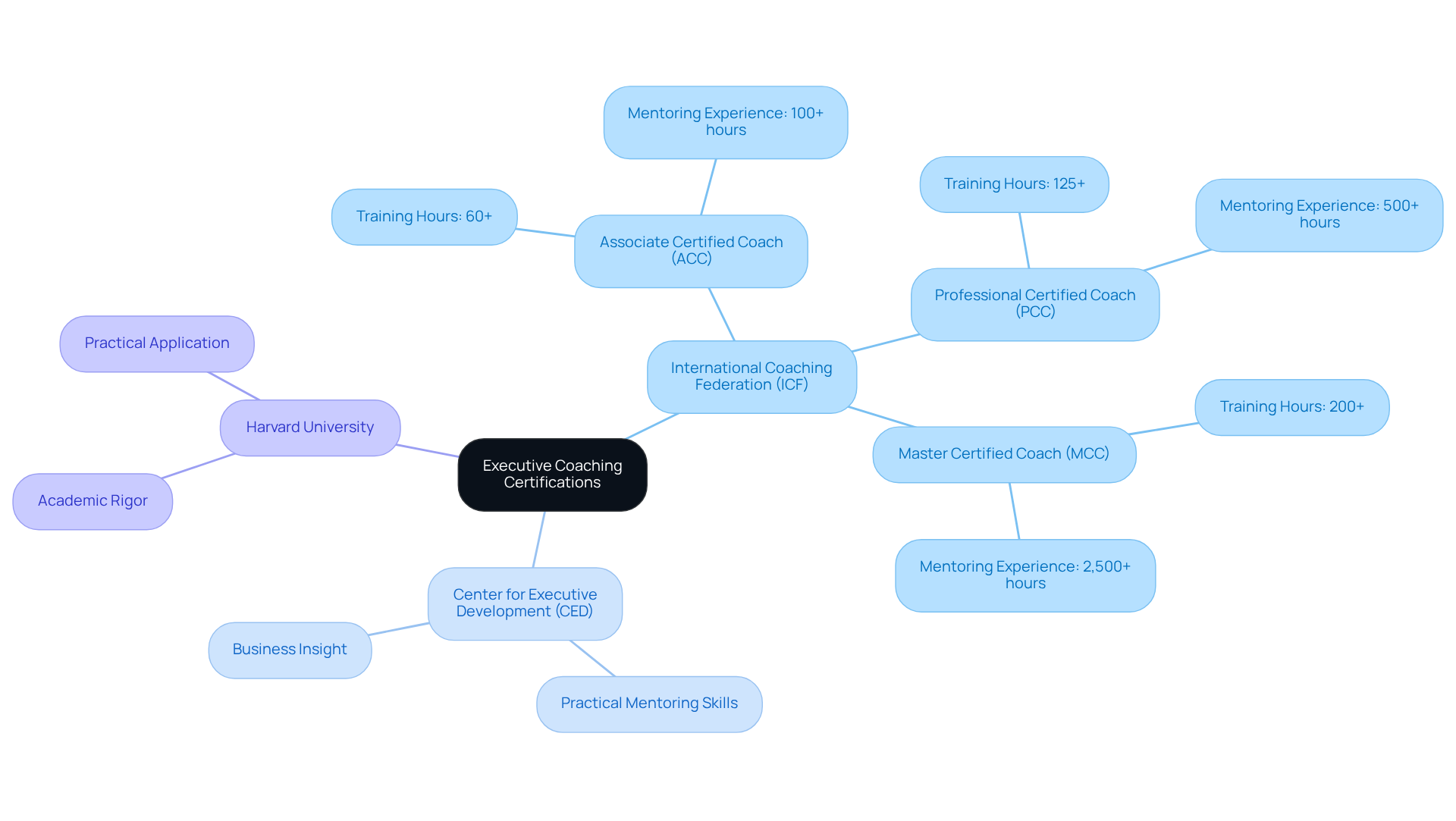 The central node represents the main topic of executive coaching certifications. Each branch shows a different organization or certification level, with further details on what each entails. This layout helps visualize the connections and distinctions between various coaching paths.