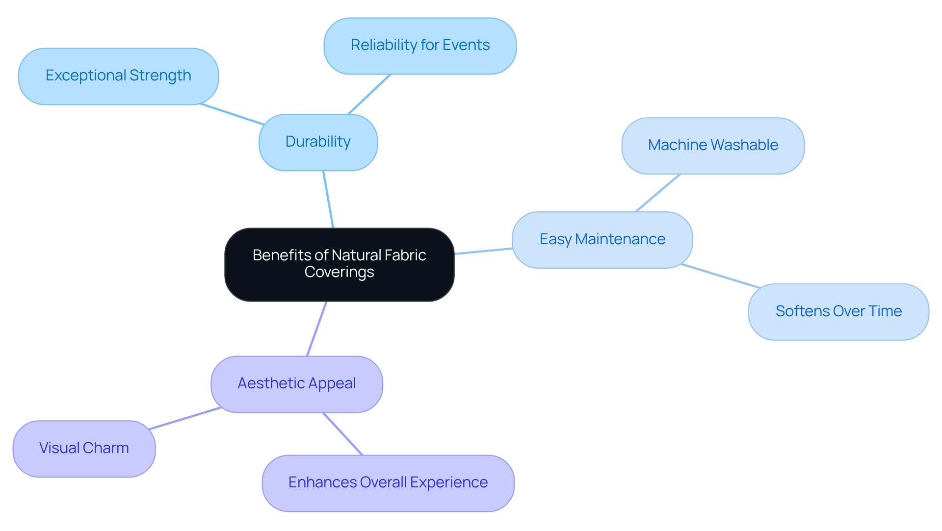 The center shows the main topic, and the branches highlight key benefits. Each color represents a different advantage, making it easy to follow and understand how they contribute to successful events.