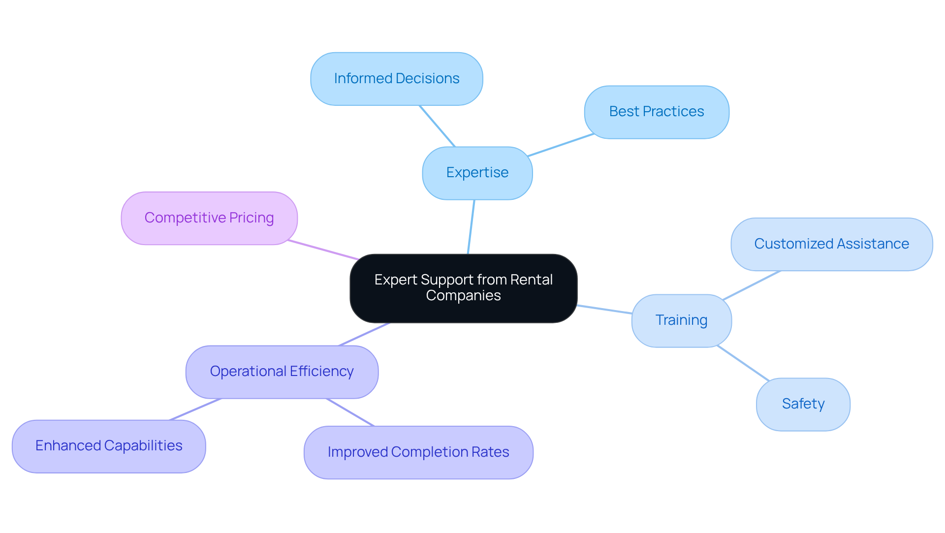 This mindmap illustrates how expert support from rental companies like EZ Equipment Leasing enhances decision-making and operational efficiency. Each branch represents a key area of support, showing how they contribute to better outcomes in construction projects.