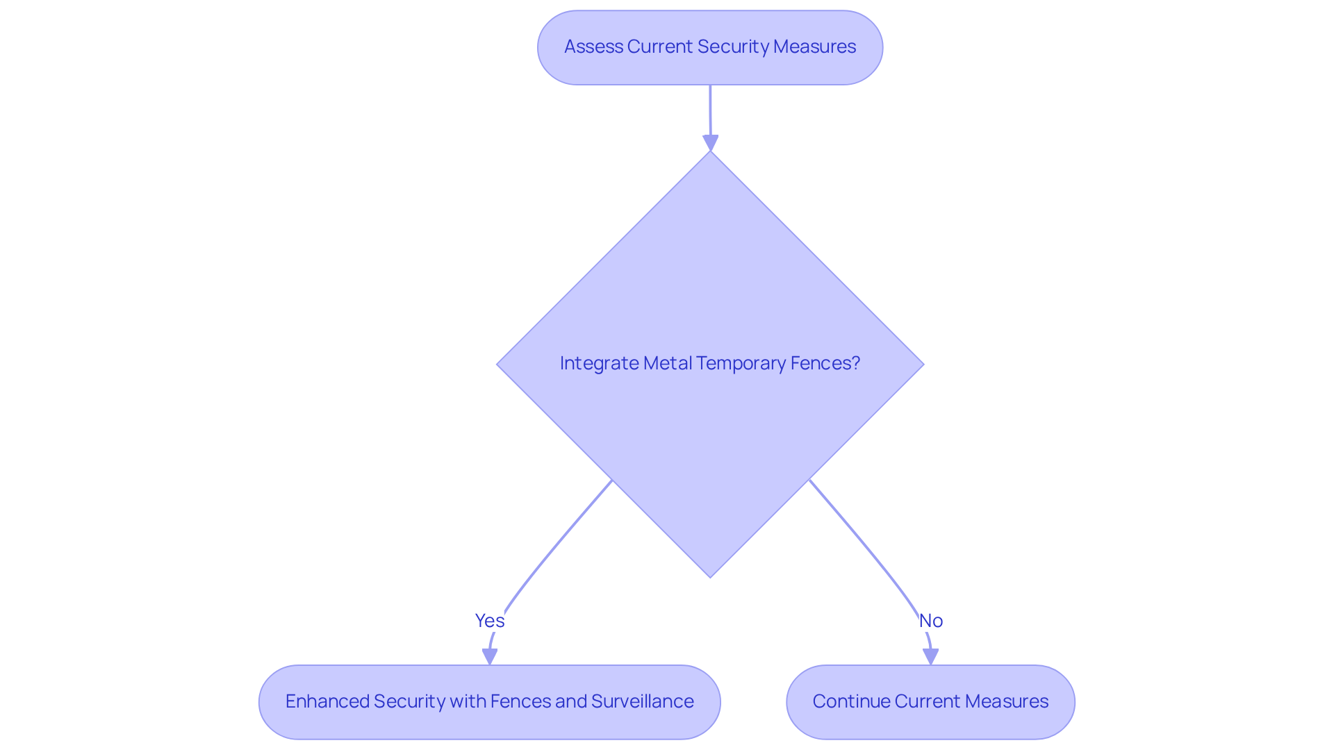 This flowchart guides construction managers through the process of improving site security. Start by assessing what you currently have, decide whether to add metal fences, and see how that can lead to better protection.