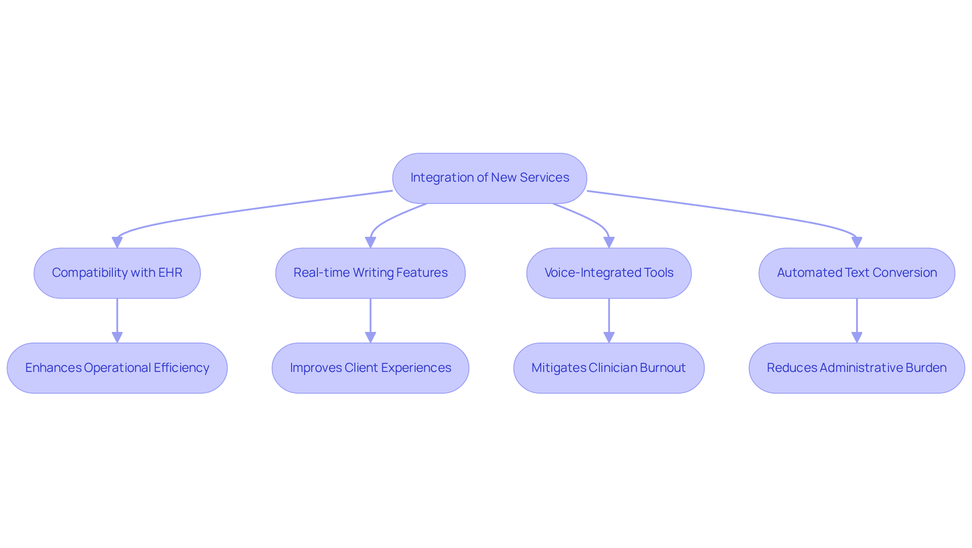 Follow the arrows to see how integrating new services improves healthcare operations - each box shows a feature and its benefit.