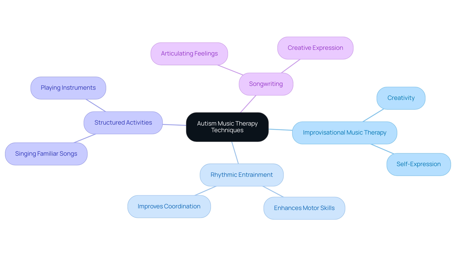 Each branch represents a different technique used in autism music therapy, with sub-branches detailing specific aspects or benefits. Colors differentiate the main techniques.