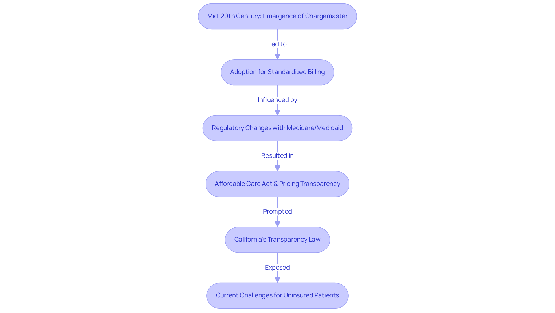 Each box represents a key stage in the history of the chargemaster, showing how regulations and events influenced healthcare pricing over time. Follow the arrows to understand the progression and interconnections between each stage.