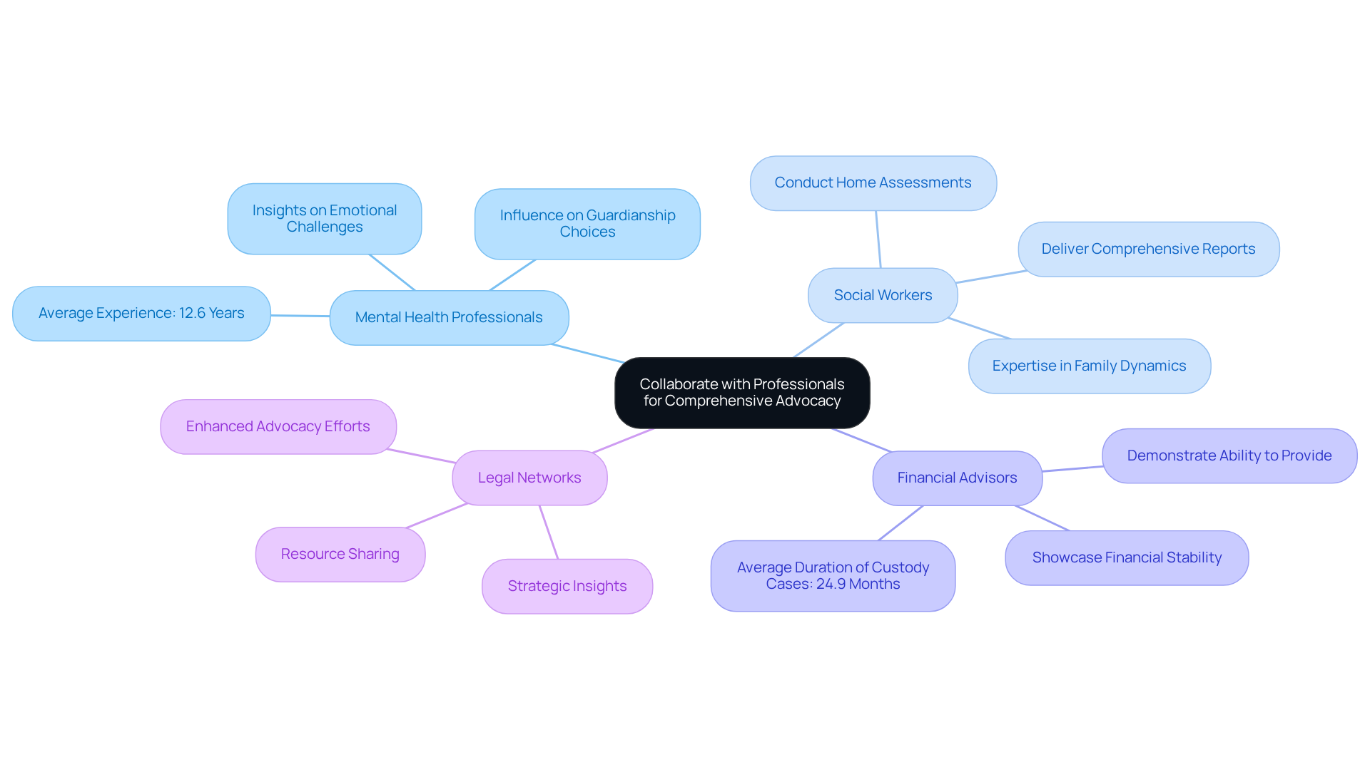 The central node represents the main theme of collaboration. Each branch shows a different type of professional involved in advocacy, with sub-branches explaining their roles and how they contribute to supporting fathers' rights.